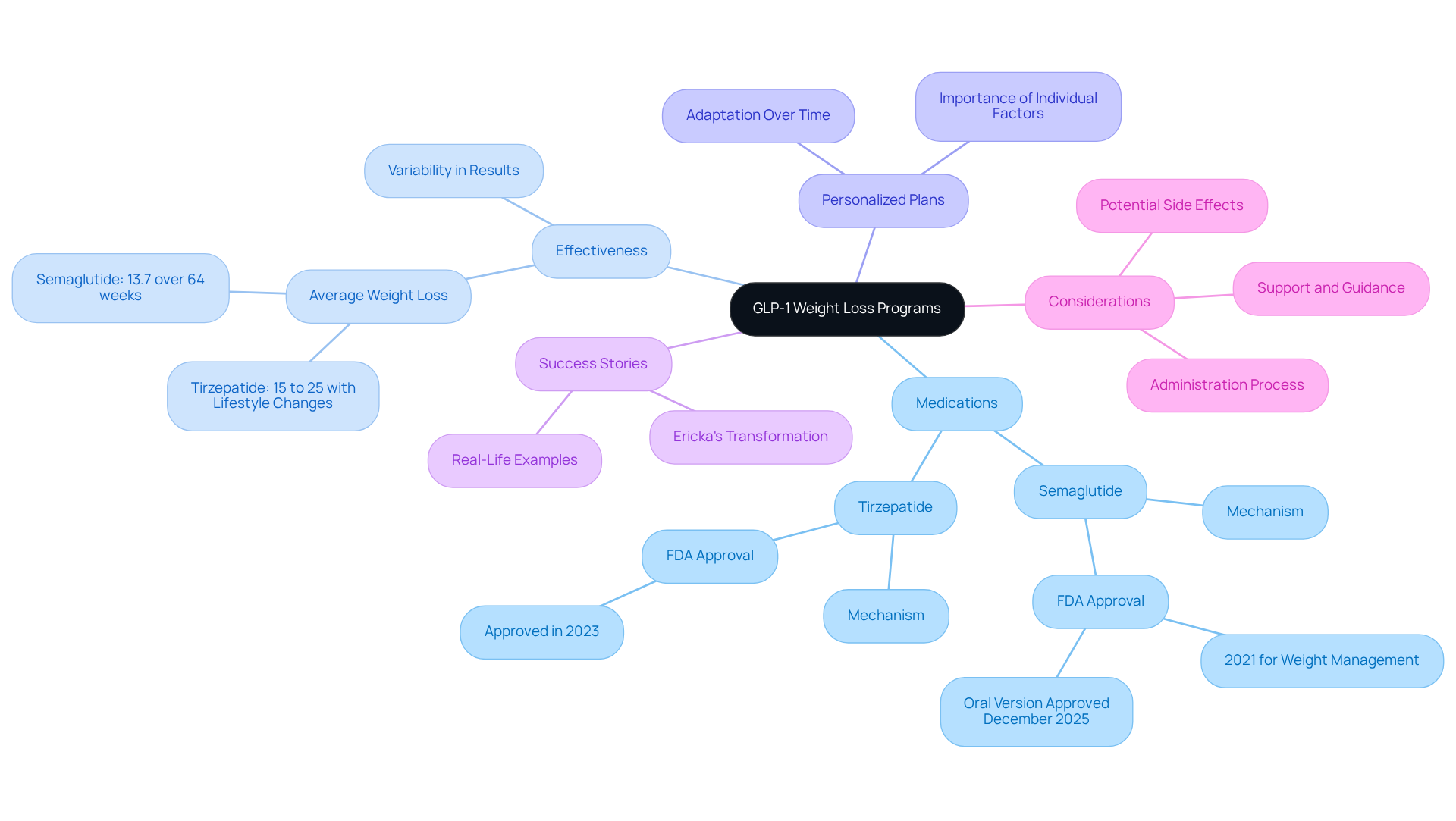 The center represents the main topic of GLP-1 weight loss programs. Each branch shows a different aspect of the program, helping you see how they connect and contribute to effective weight management. The center represents the main topic of GLP-1 weight loss programs. Each branch shows a different aspect of the program, helping you see how they connect and contribute to effective weight management.