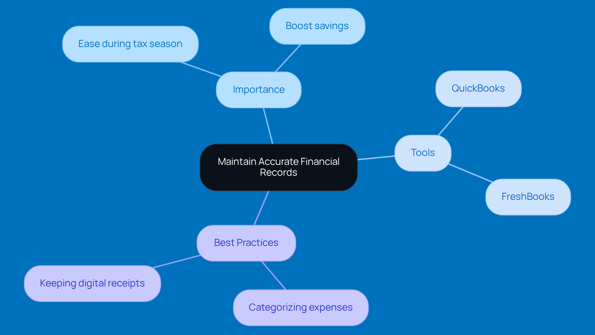 The center shows the main idea of keeping financial records. Each branch represents a different aspect, like why it's important, what tools to use, and smart practices to adopt. Follow the branches to explore how to make your financial management easier!