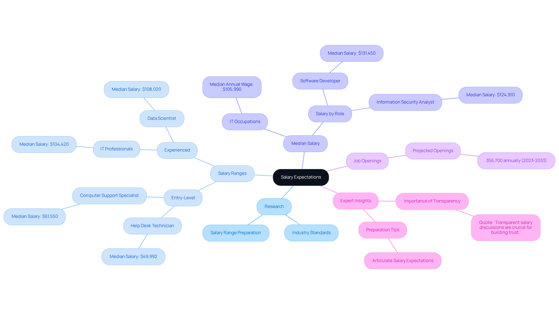 This mindmap helps you see how salary expectations are formed, the data behind them, and advice from experts. Each branch represents an important aspect of discussing salaries. This mindmap helps you see how salary expectations are formed, the data behind them, and advice from experts. Each branch represents an important aspect of discussing salaries.