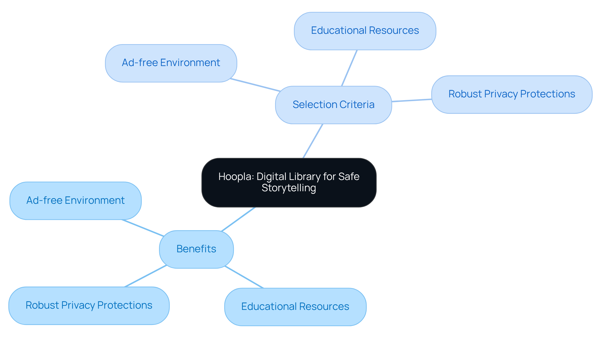 The center represents Hoopla, and the branches show its benefits and what to look for in safe storytelling platforms. Each point helps you understand why Hoopla is a great choice for kids.