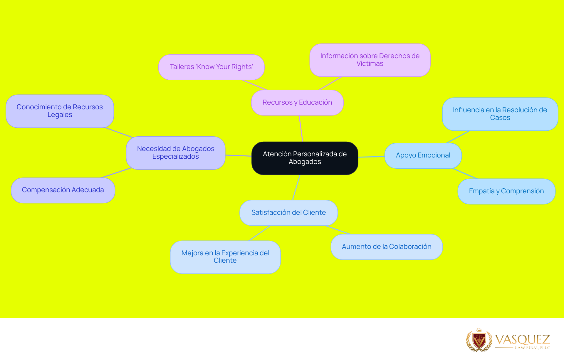 El nodo central representa el valor de un abogado en momentos difíciles, mientras que las ramas muestran los diferentes beneficios y aspectos relacionados, ayudando a entender cómo cada parte contribuye a la experiencia del cliente.