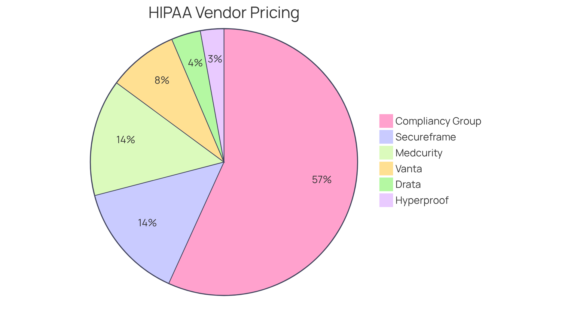 Each slice of the pie represents a different HIPAA compliance vendor and their starting price. The larger the slice, the higher the starting price for that vendor's services. This helps you see at a glance how the vendors compare in terms of cost.