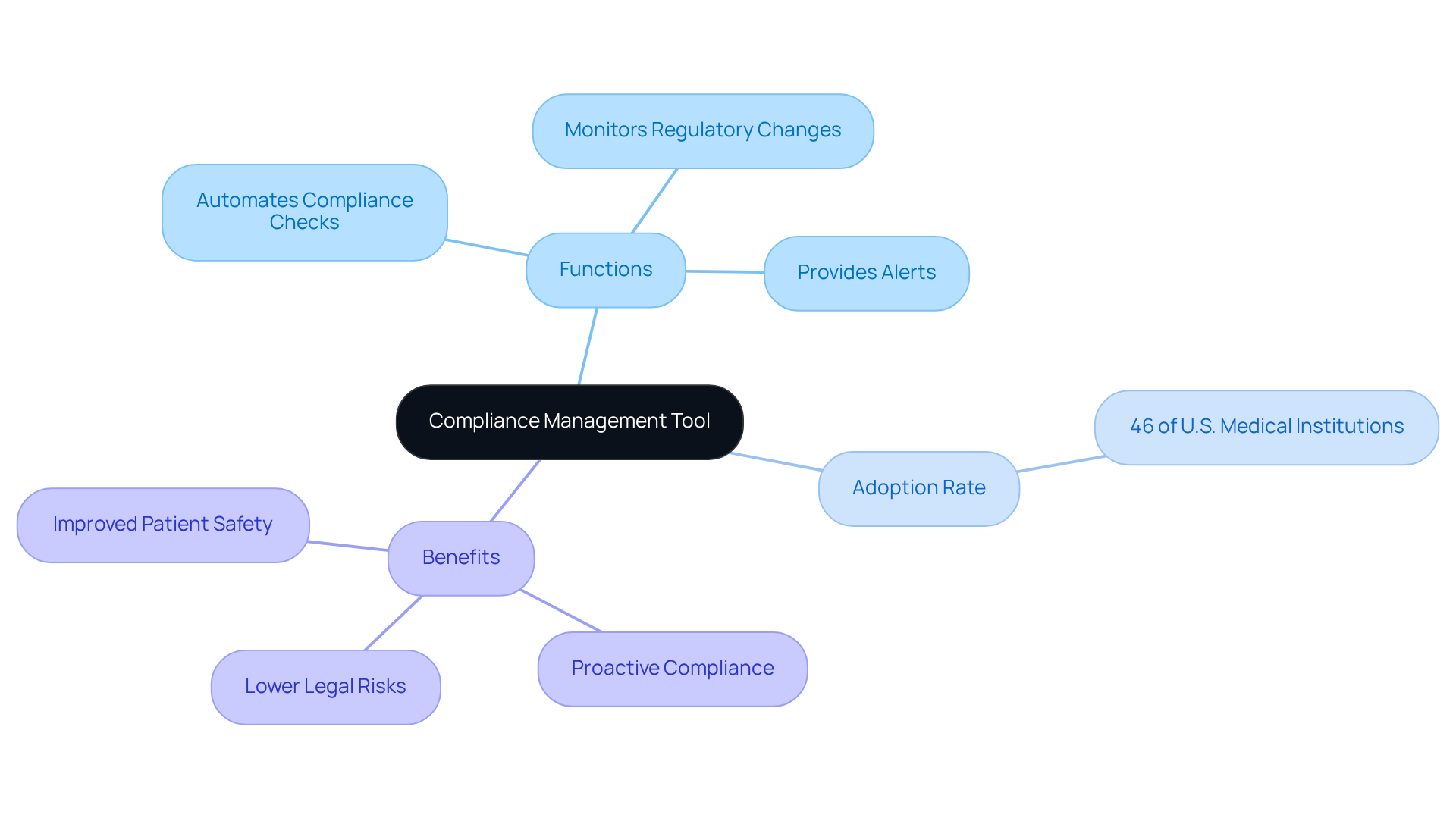 The central node represents the Compliance Management Tool, while the branches show its functions, adoption rates, and benefits. Each branch helps you understand how this tool supports regulatory adherence in AI practices. The central node represents the Compliance Management Tool, while the branches show its functions, adoption rates, and benefits. Each branch helps you understand how this tool supports regulatory adherence in AI practices.