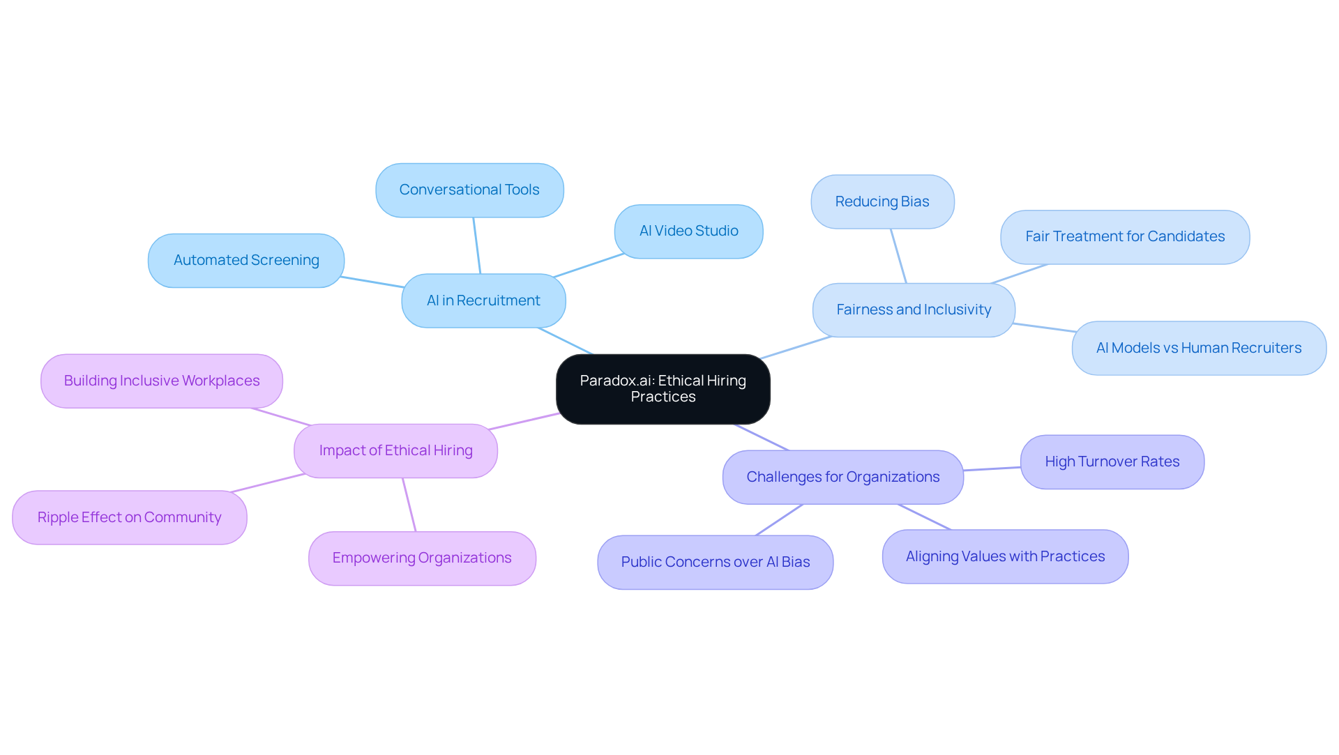 The central node represents Paradox.ai's commitment to ethical hiring. Follow the branches to explore how AI influences recruitment, the importance of fairness, and the challenges organizations face. The central node represents Paradox.ai's commitment to ethical hiring. Follow the branches to explore how AI influences recruitment, the importance of fairness, and the challenges organizations face.