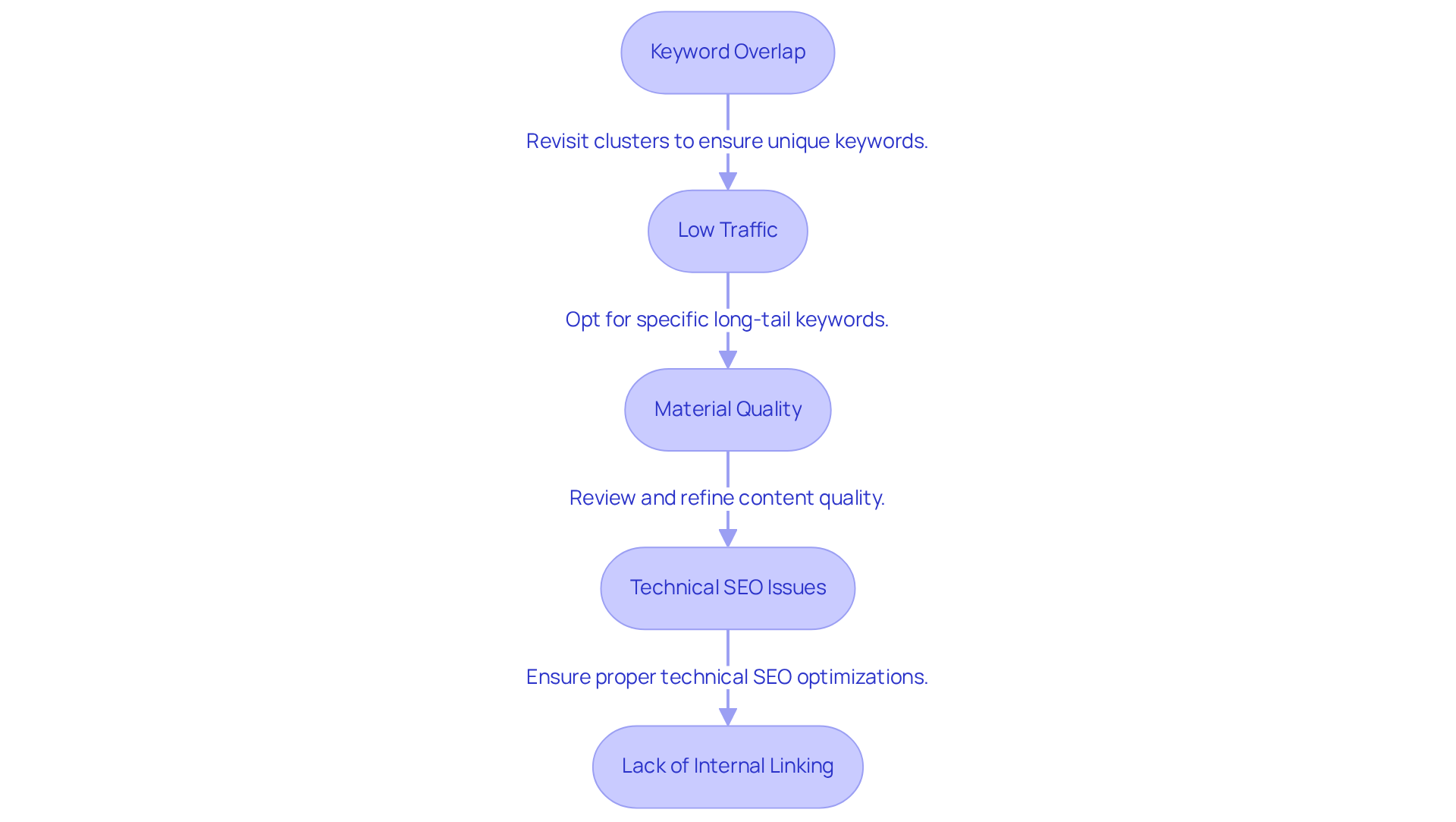 Each box represents a challenge you may face with GEO keyword clustering, along with a brief solution below. Follow the arrows to understand how to address each issue step-by-step.