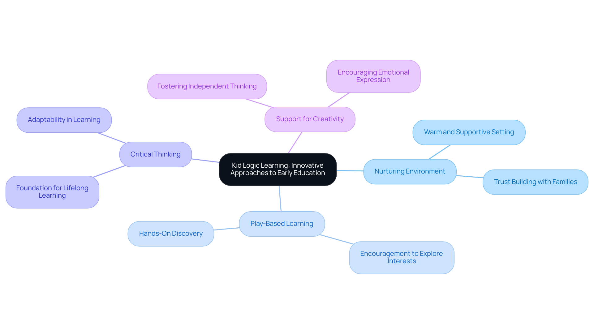 This mindmap illustrates the core principles of Kid Logic Learning's educational philosophy. Start at the center with the main idea, then follow the branches to see how nurturing, play, critical thinking, and creativity all connect to support your child's learning journey.