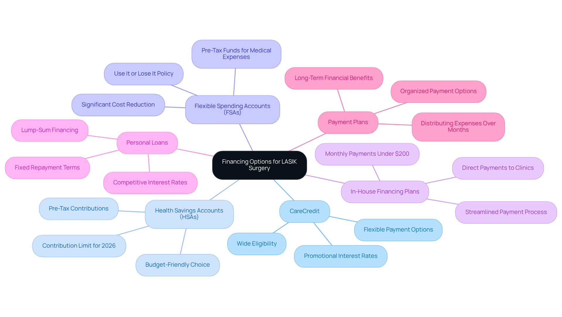 This mindmap shows different ways to finance LASIK surgery. Each branch represents a financing option, and the sub-branches provide details about what each option entails. The colorful branches help you see the variety of choices available, making it easier to find the best fit for your needs.
