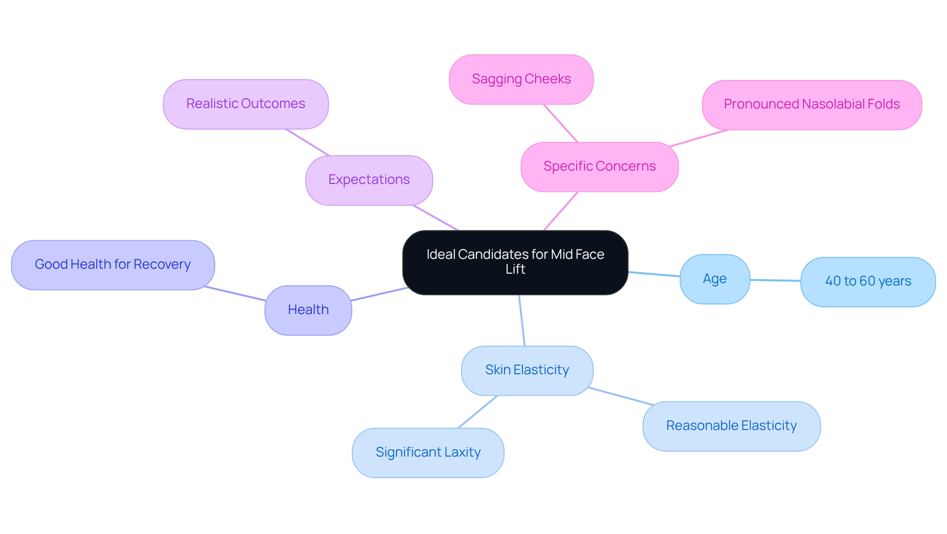 This mindmap helps you visualize who might be a good fit for a mid face lift. Start at the center with the main idea, then follow the branches to see the different factors that make someone an ideal candidate. Each branch represents a key consideration, making it easy to understand the overall picture.