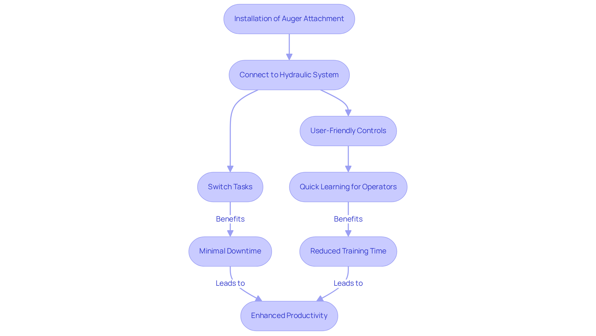Follow the arrows to see how each step in the installation and operation process contributes to overall efficiency and productivity on job sites. Follow the arrows to see how each step in the installation and operation process contributes to overall efficiency and productivity on job sites.