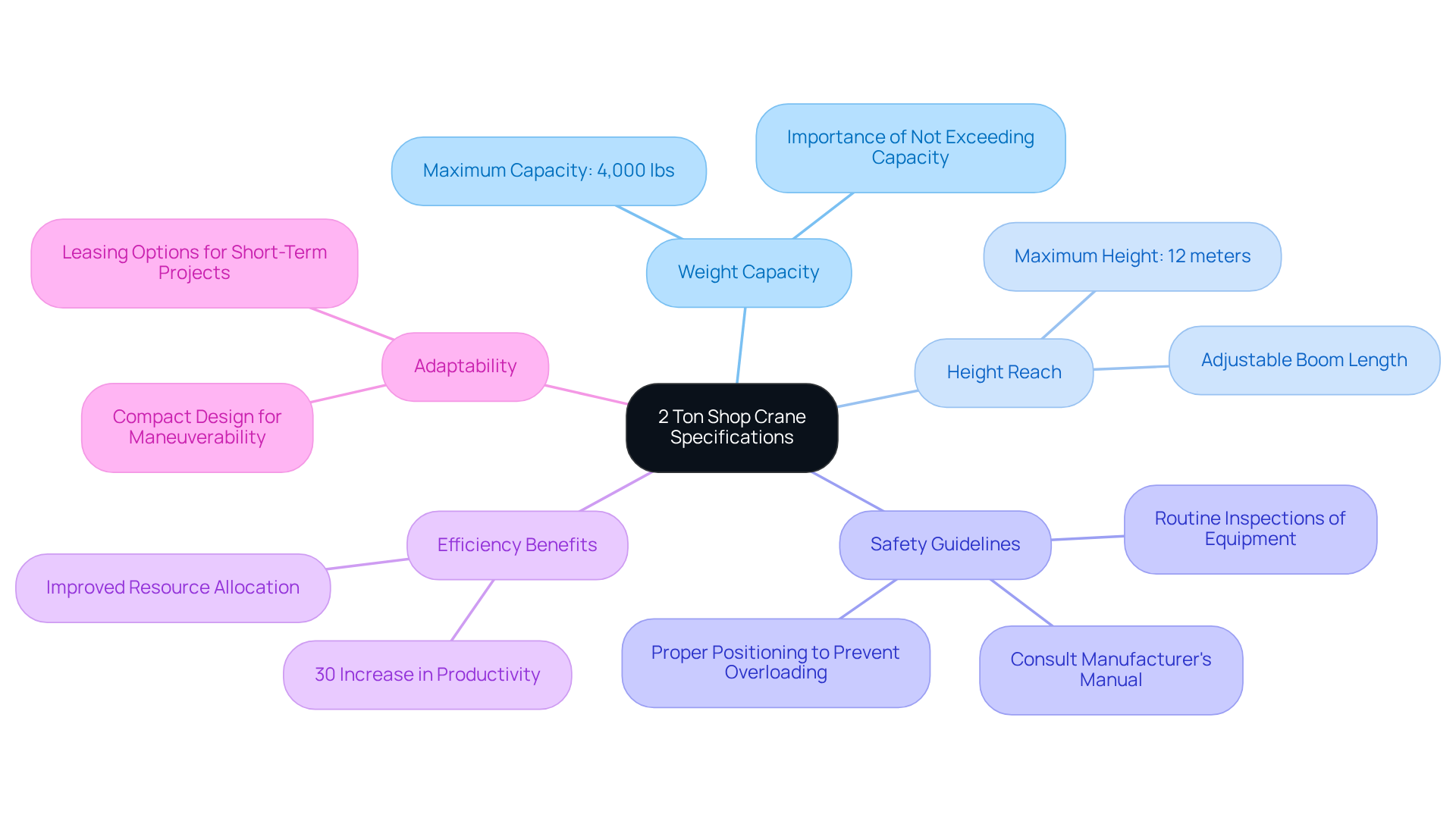 This mindmap starts with the main topic in the center and branches out to show important specifications and benefits of the crane. Each branch represents a different aspect, helping you see how they connect and why they matter for safe and effective use.