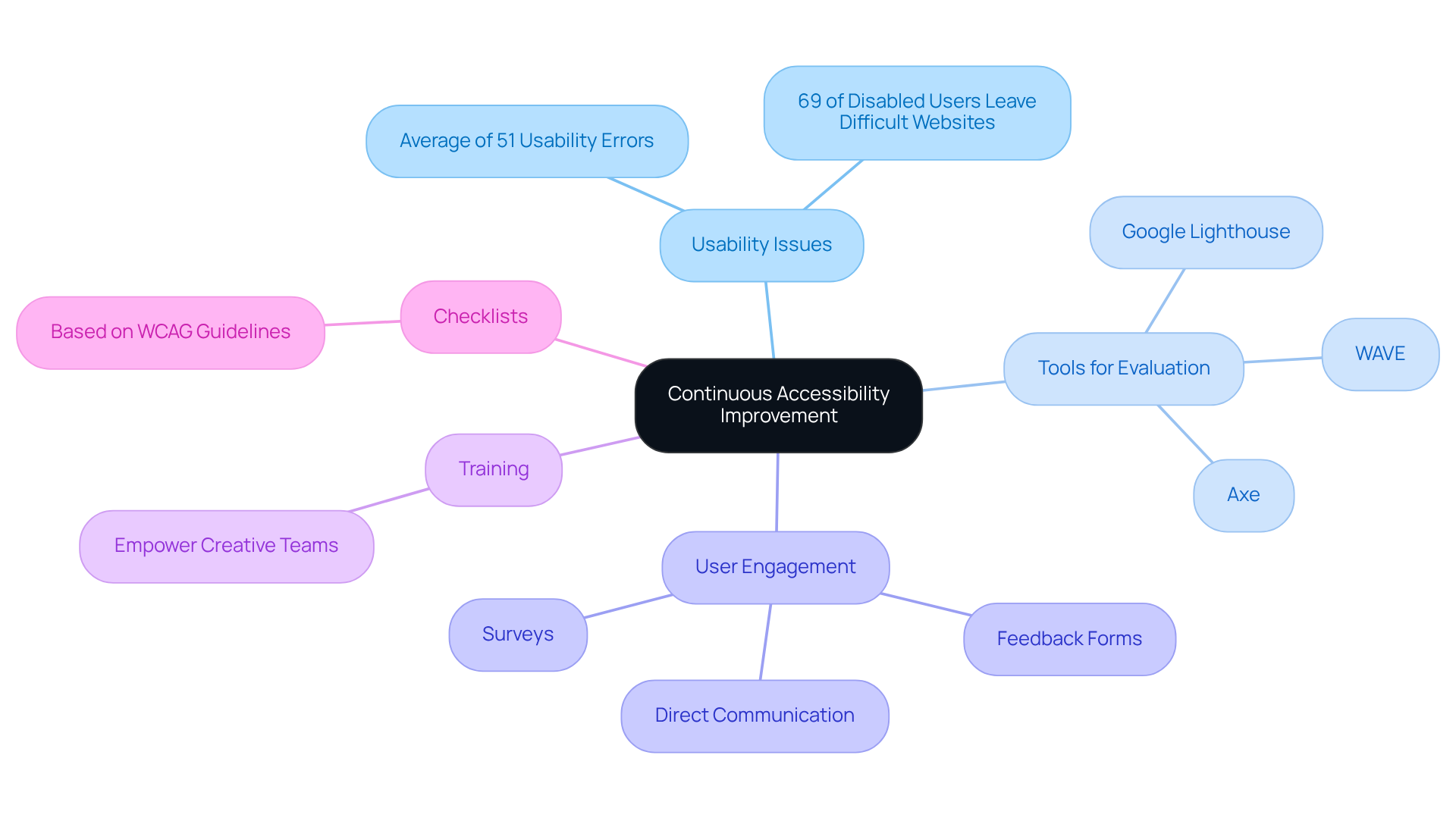 This mindmap starts with the main goal of improving accessibility and branches out into various tools and strategies. Each branch represents a different aspect of the approach, helping you see how everything connects and what steps you can take to make your website more user-friendly.