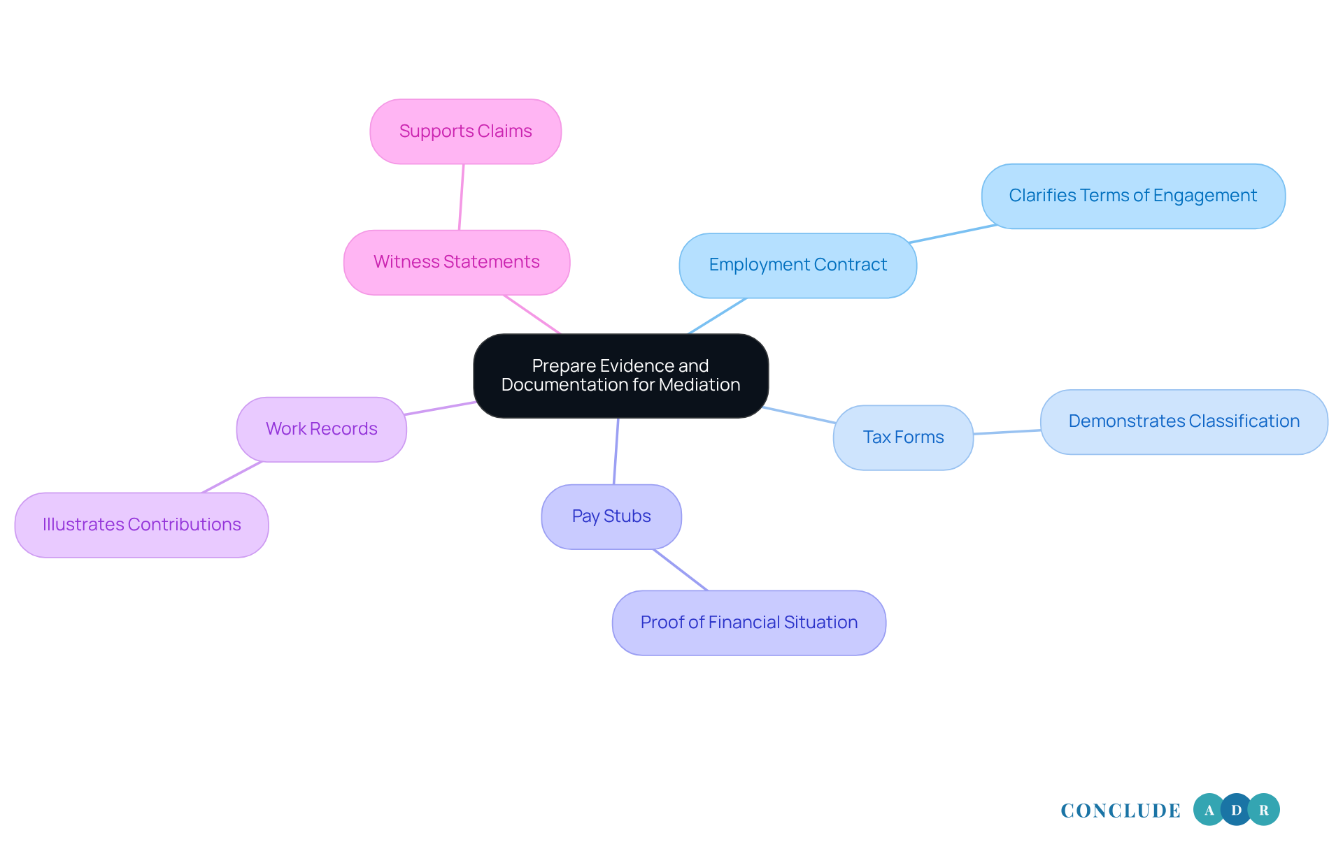 The center represents the main goal of preparing for mediation, while each branch shows a specific document needed, along with its significance in supporting your case.