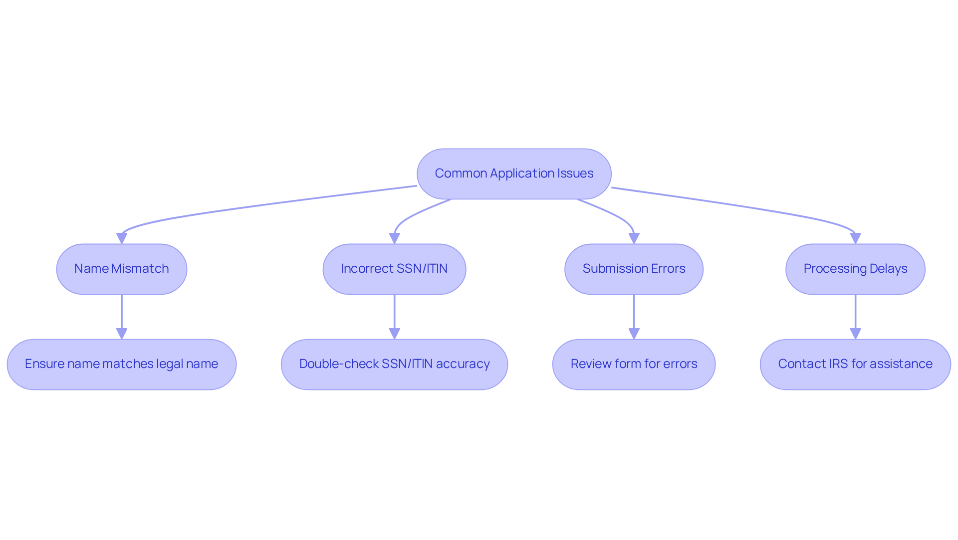 This flowchart helps you navigate common problems when applying for a federal ID number. Start at the top with the main issues, and follow the arrows to see the suggested solutions for each problem. Each box represents a specific issue and its corresponding troubleshooting steps.