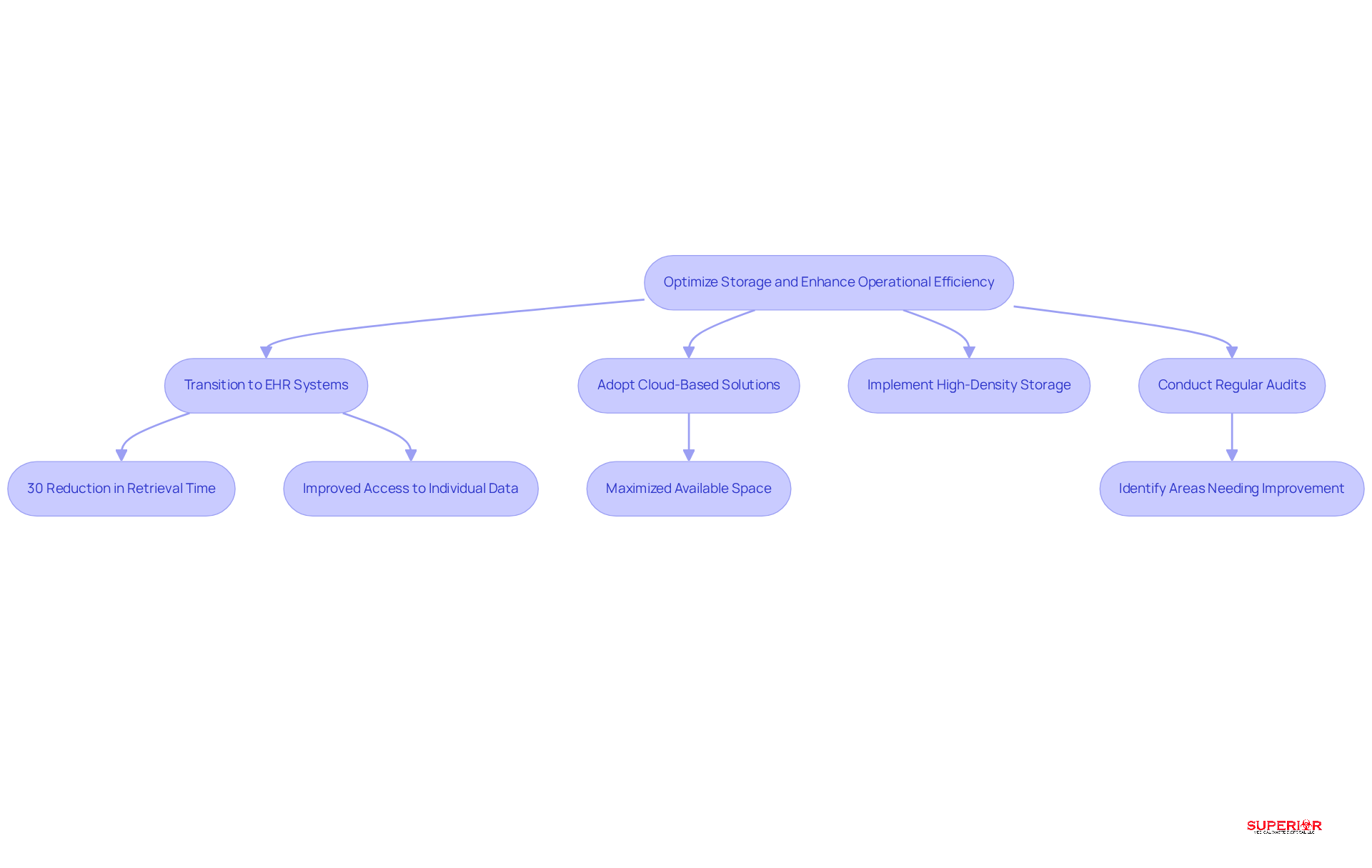 4 Best Practices for Destruction of Medical Records in Healthcare ...