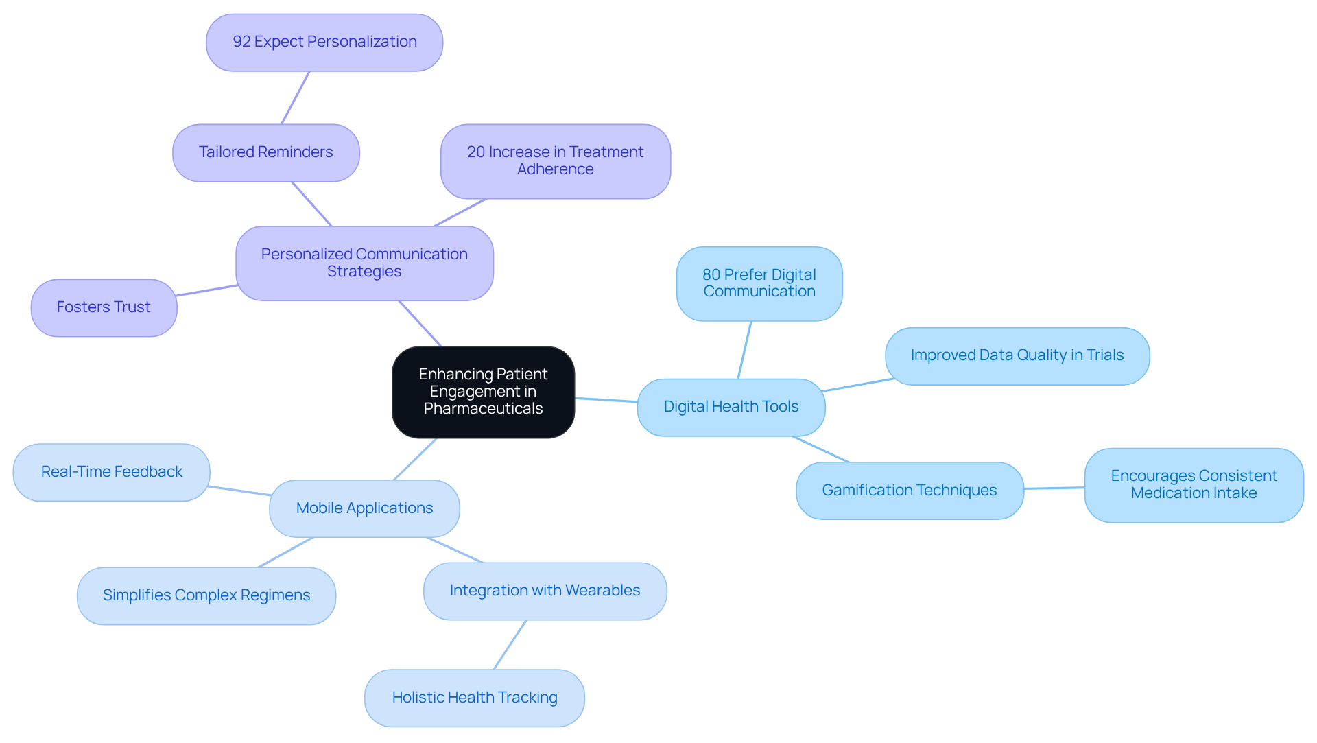 The central node represents the main focus on patient engagement, while the branches show different innovative solutions and their positive effects on patient satisfaction and adherence.
