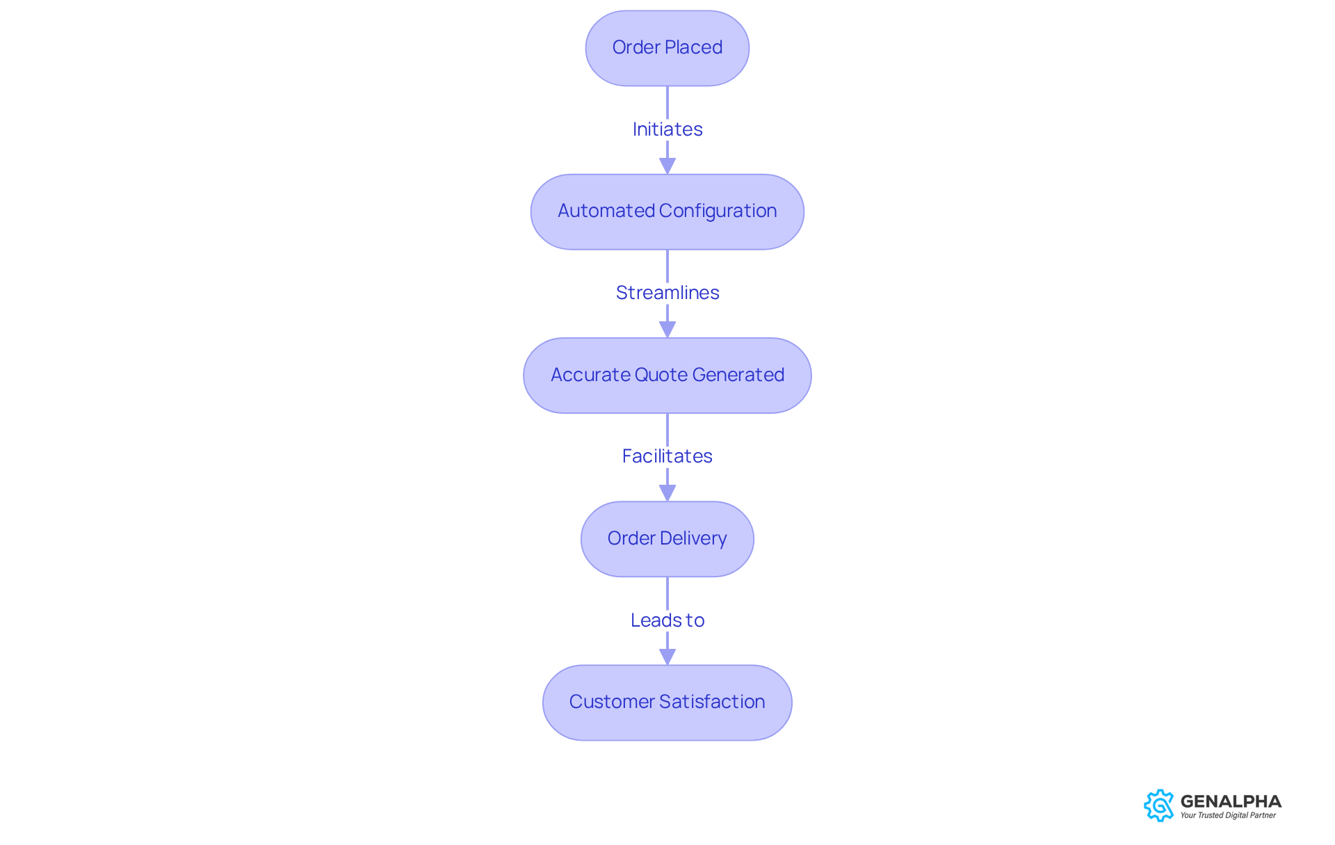 Follow the arrows to see how an order moves from placement to delivery. Each step shows how Tacton CPQ automates and improves the process, ultimately leading to happier customers and faster service.
