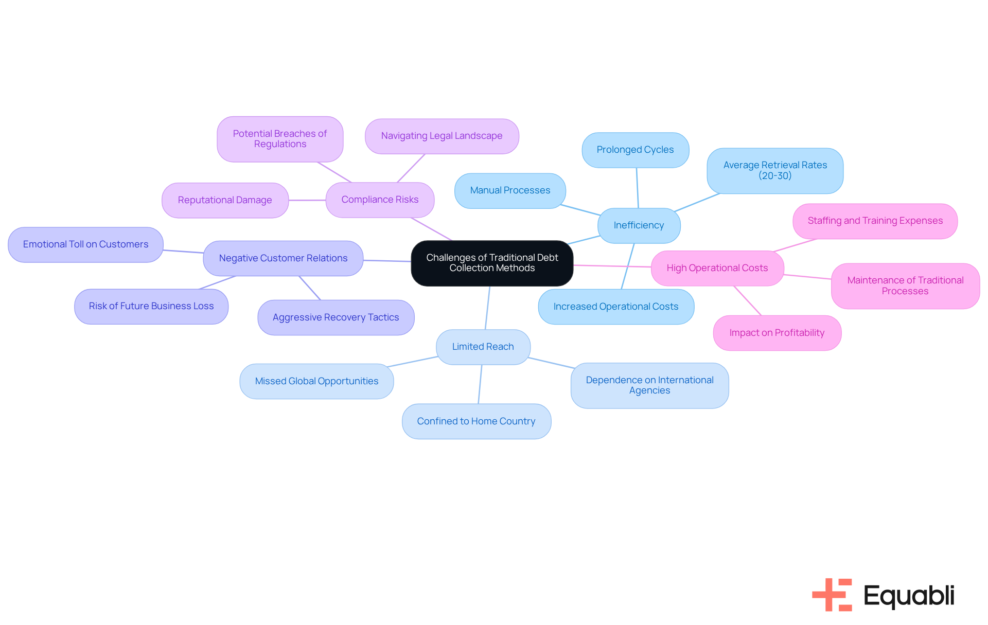 This mindmap outlines the main challenges traditional debt collection methods face. Each branch represents a challenge, and the smaller branches give you more insights into what each challenge entails.