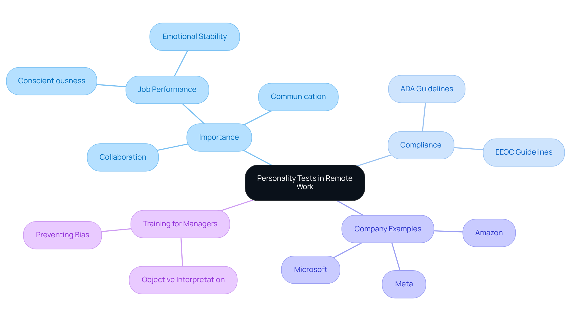 The central node represents the main topic, while the branches show different aspects of personality tests in remote work. Each color-coded branch helps you see how these elements connect and contribute to effective recruitment. The central node represents the main topic, while the branches show different aspects of personality tests in remote work. Each color-coded branch helps you see how these elements connect and contribute to effective recruitment.