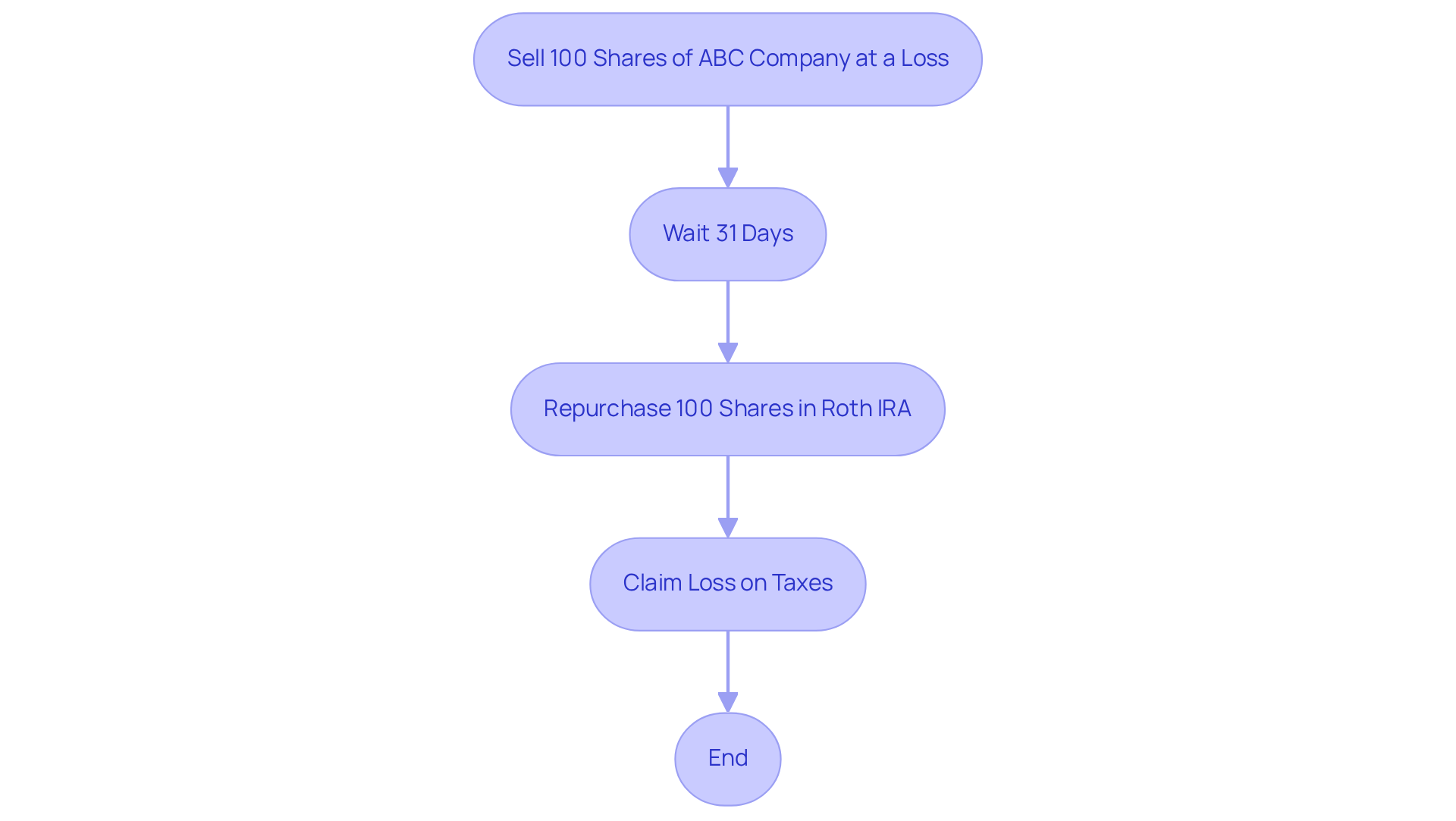 This flowchart shows the steps an investor can take to avoid triggering the wash sale rule. Start by selling shares, wait for the specified period, and then repurchase to optimize tax benefits. This flowchart shows the steps an investor can take to avoid triggering the wash sale rule. Start by selling shares, wait for the specified period, and then repurchase to optimize tax benefits.