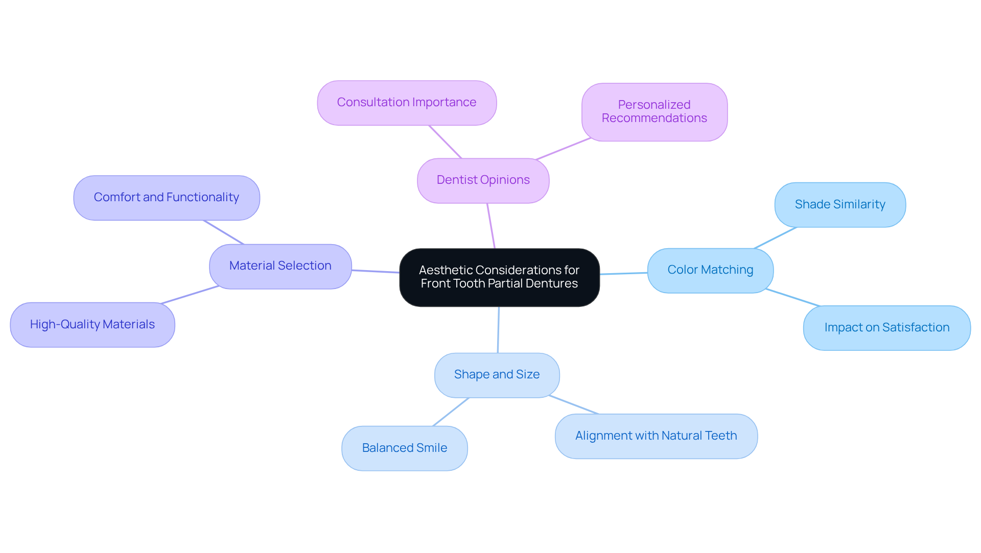 Start from the central idea and explore each branch to understand how different factors contribute to achieving a natural look with front tooth partial dentures. Each section represents a key consideration, helping you navigate the options available.