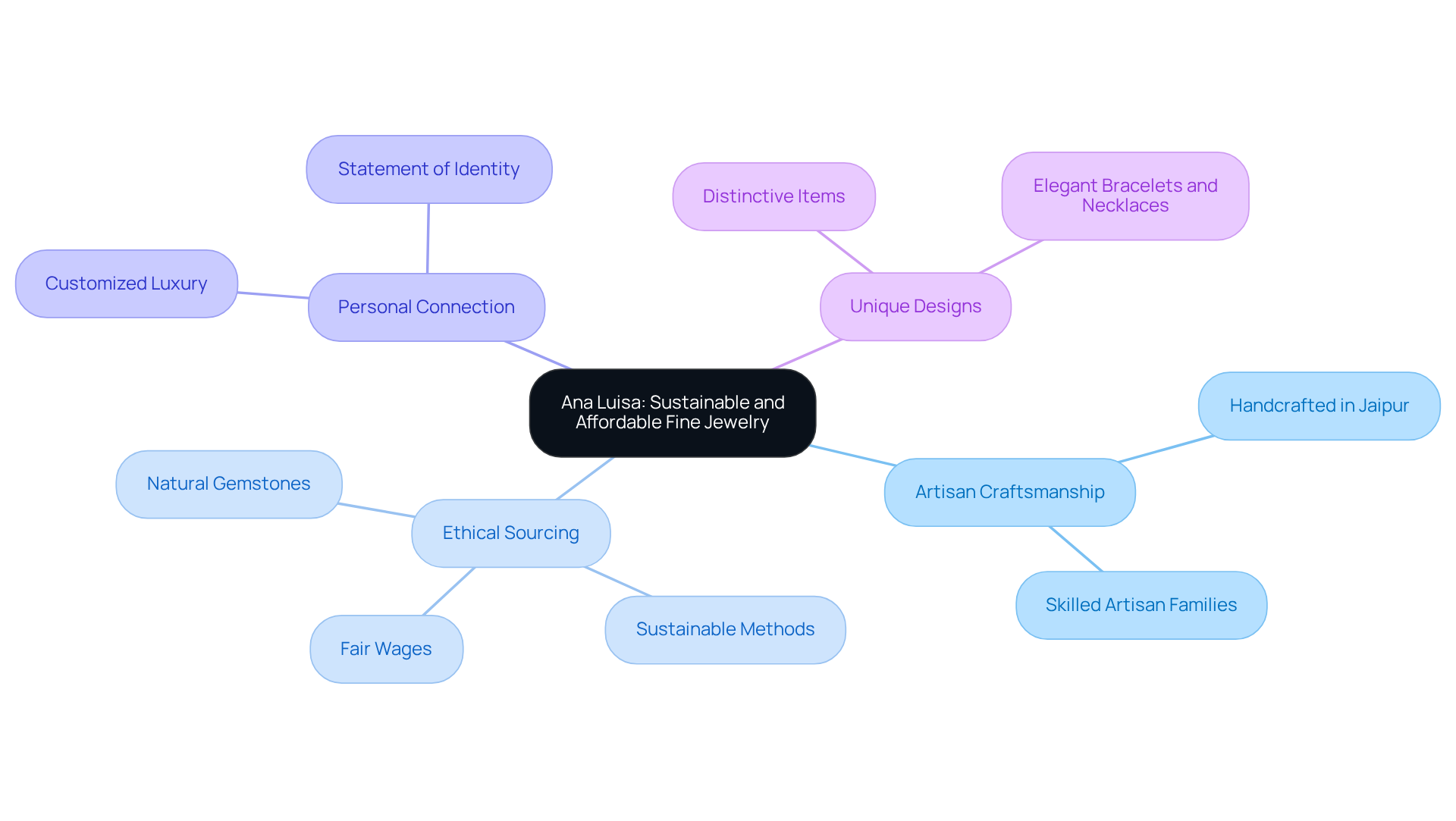 The center represents the brand's focus on sustainable, affordable luxury. Each branch highlights a key aspect, showing how they connect to the central theme and contribute to the overall identity of the brand.