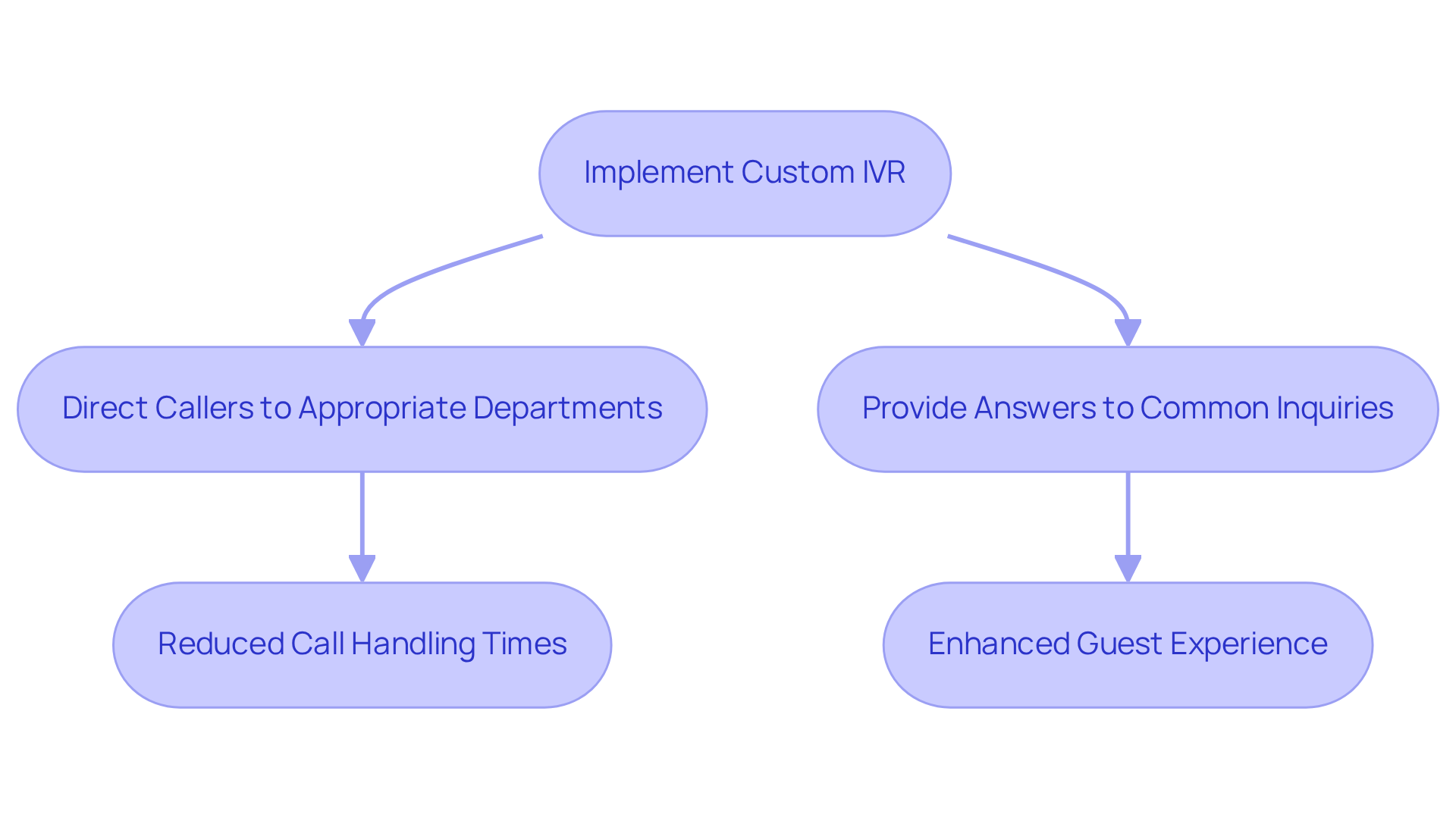 Follow the arrows to see how implementing a custom IVR can streamline operations and improve guest satisfaction. Each step shows how the process unfolds and the benefits that follow. Follow the arrows to see how implementing a custom IVR can streamline operations and improve guest satisfaction. Each step shows how the process unfolds and the benefits that follow.