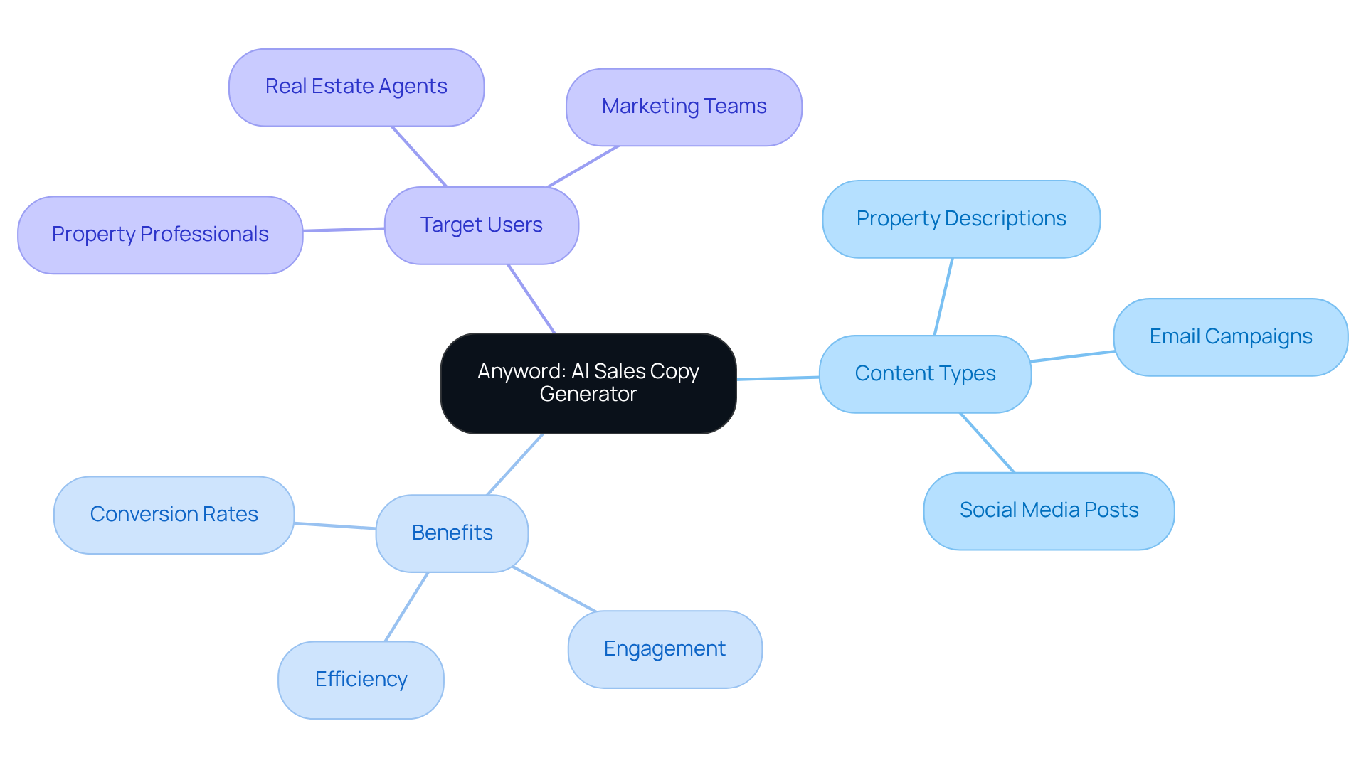 The center shows the main tool, Anyword, and the branches illustrate the different types of content it can create and the benefits it provides to property professionals.