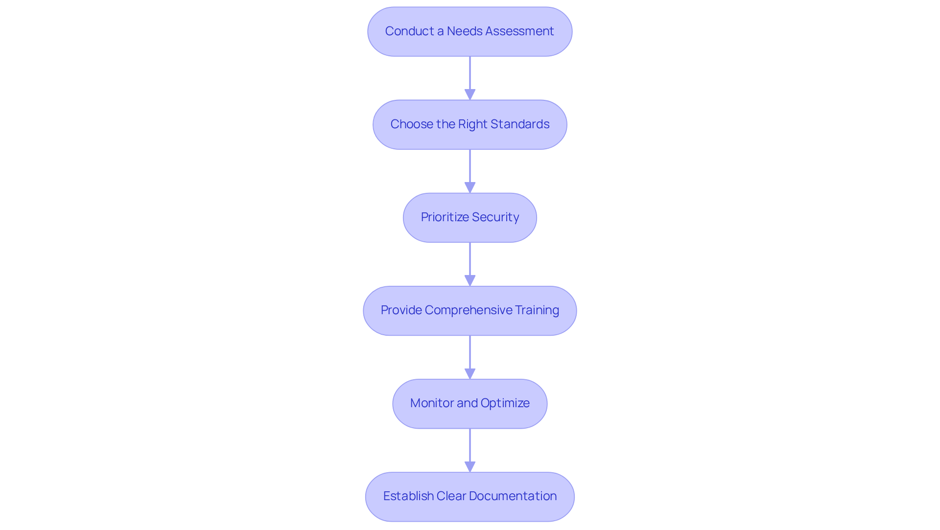 Each box represents a crucial step in the API integration process. Follow the arrows to see how each practice builds on the previous one, guiding you toward successful implementation.