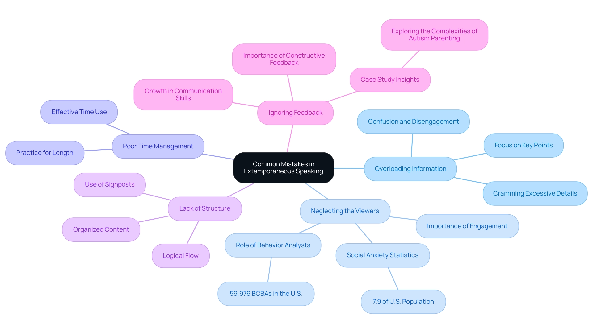 Each branch represents a common mistake, with sub-branches providing further explanation and context. Different colors indicate distinct mistakes for better visual organization.