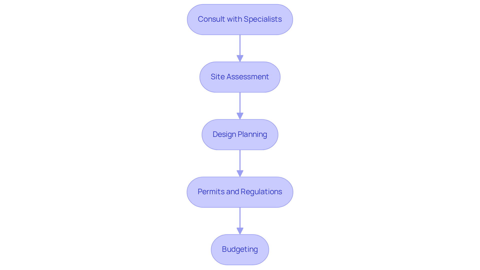 Each box represents a step in the preparation process for installing synthetic turf. Follow the arrows to see how each step leads to the next, ensuring a well-planned installation.