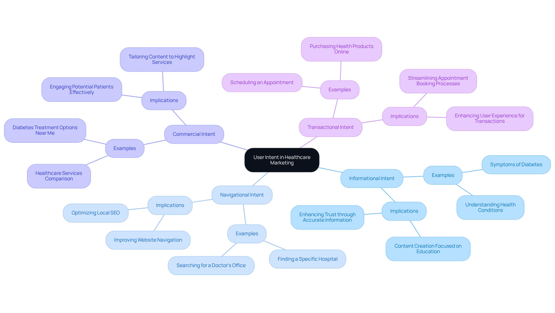 The central node represents the main idea of user intent, while the branches show different types of intent. Each sub-branch provides examples or implications, helping you understand how to tailor content effectively.
