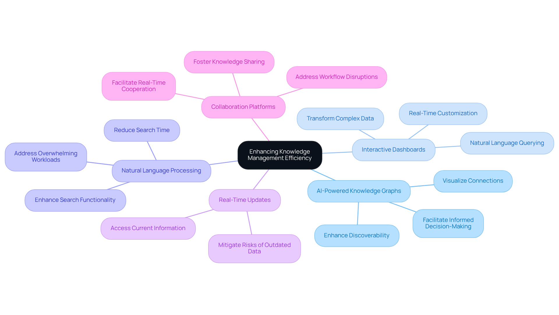 The central node represents the main theme of enhancing knowledge management. Each branch shows a specific technology, and the sub-branches highlight how these technologies contribute to efficiency and decision-making.