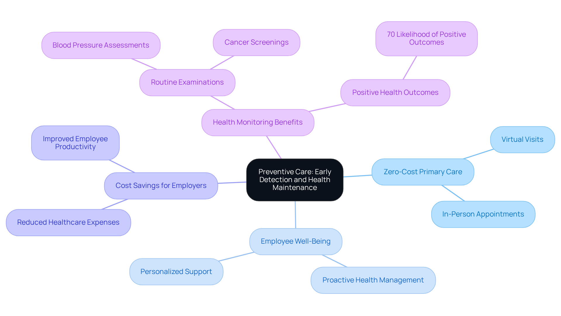 The center represents the main topic of preventive care, while branches show different aspects such as employee health benefits and cost savings. Each subtopic under the main branches elaborates on specific points, helping you visualize how everything connects.