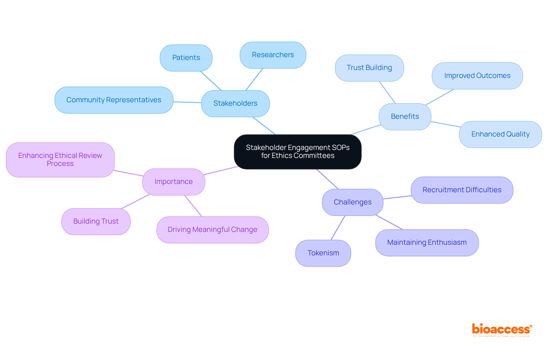 The central node represents the main topic, while branches show different aspects of stakeholder engagement. Each color-coded branch highlights specific stakeholders, benefits, and challenges, making it easy to understand their roles in the ethical review process.