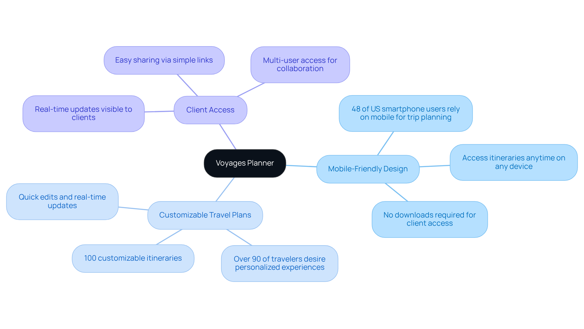 The central node represents the Voyages Planner, while the branches show its key features. Each sub-branch provides additional details or statistics that highlight the importance of these features in enhancing the travel experience.