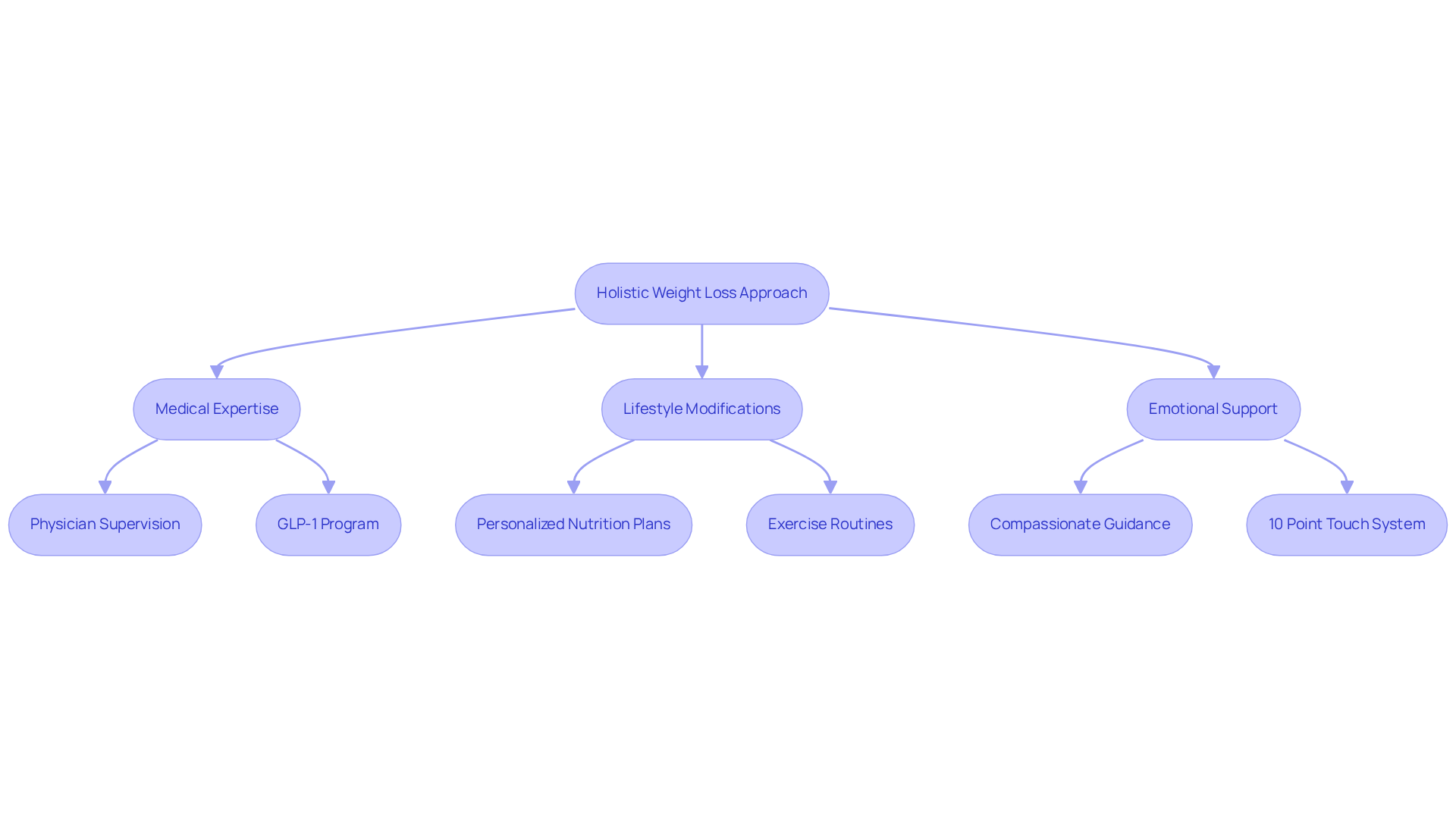This flowchart illustrates the steps involved in our holistic weight loss program. Each box represents a key component of the approach, showing how medical expertise, lifestyle changes, and emotional support work together to help you achieve sustainable weight loss. This flowchart illustrates the steps involved in our holistic weight loss program. Each box represents a key component of the approach, showing how medical expertise, lifestyle changes, and emotional support work together to help you achieve sustainable weight loss.