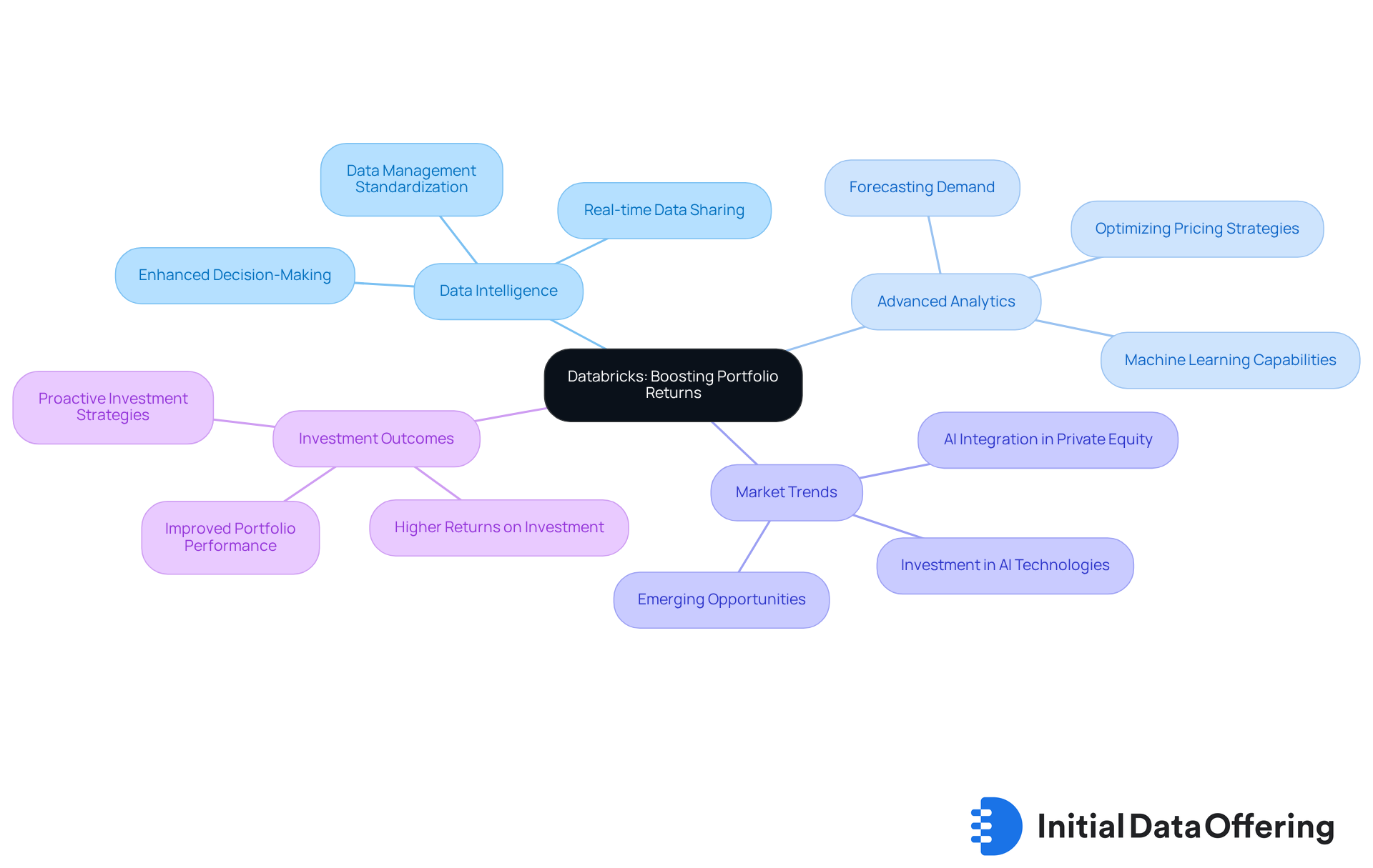 The central node represents Databricks, while the branches show how it contributes to better investment strategies. Each branch highlights a specific advantage, making it easy to see how they all connect back to improving portfolio returns. The central node represents Databricks, while the branches show how it contributes to better investment strategies. Each branch highlights a specific advantage, making it easy to see how they all connect back to improving portfolio returns.