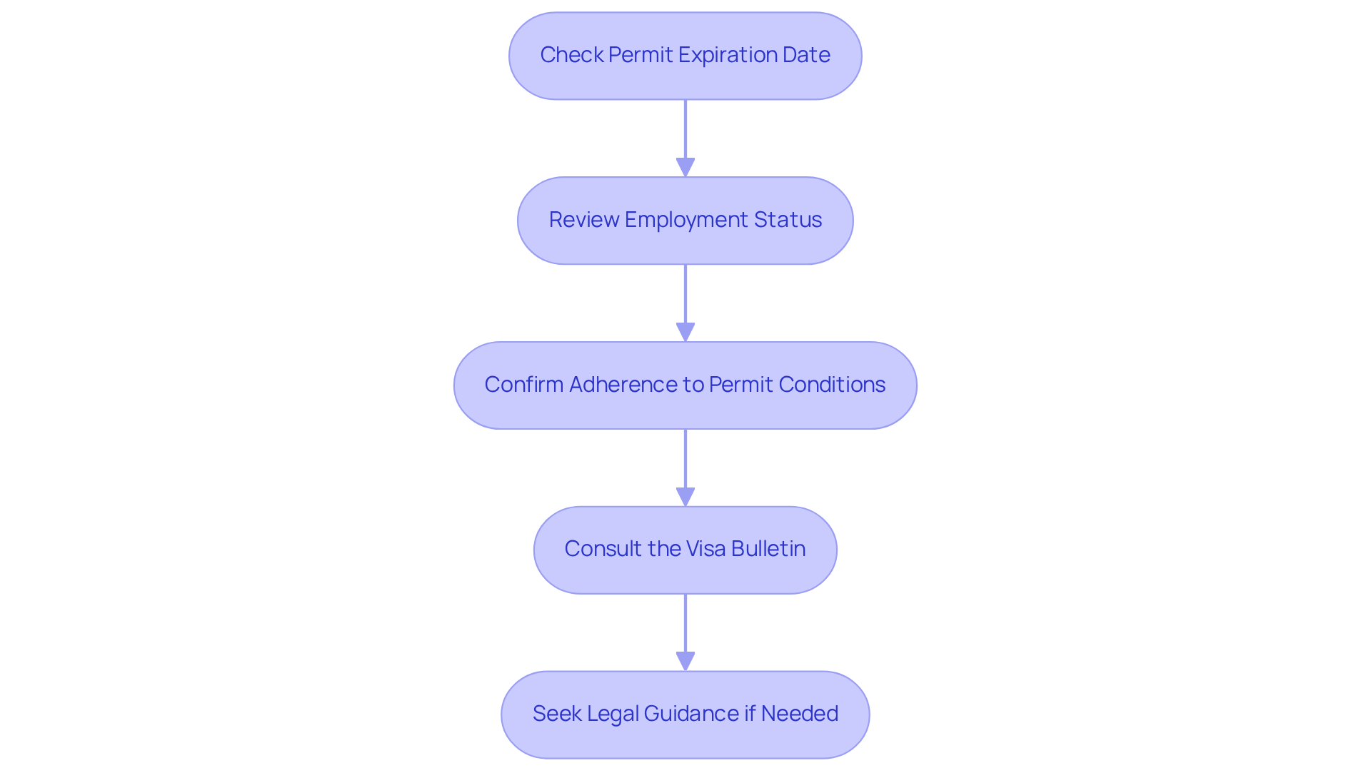 Each box represents a step you need to take to ensure your EB-3 visa is valid. Follow the arrows to see the order of actions you should take, starting from checking your expiration date to seeking legal help if necessary.