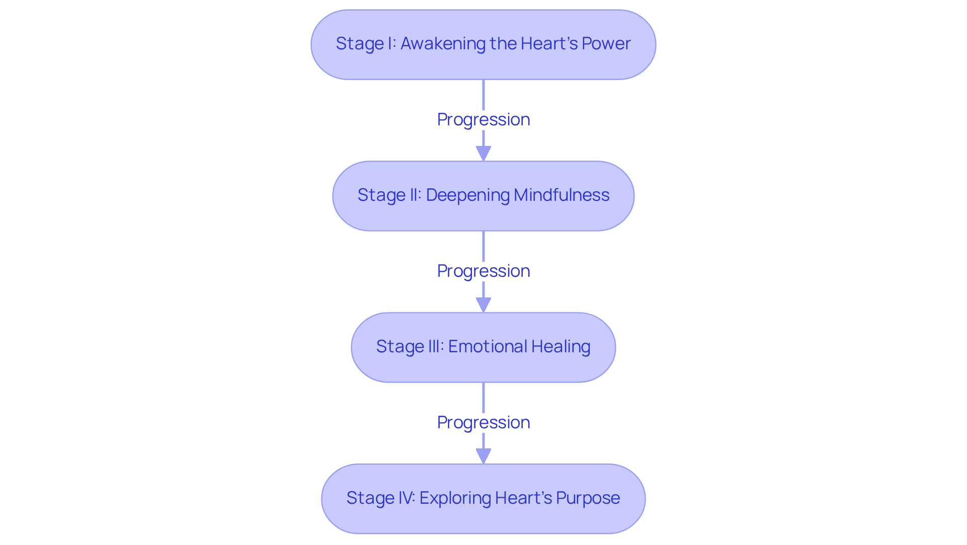 Each box represents a step in the meditation journey. Follow the arrows to see how participants progress through each stage, enhancing their understanding and practice of meditation.
