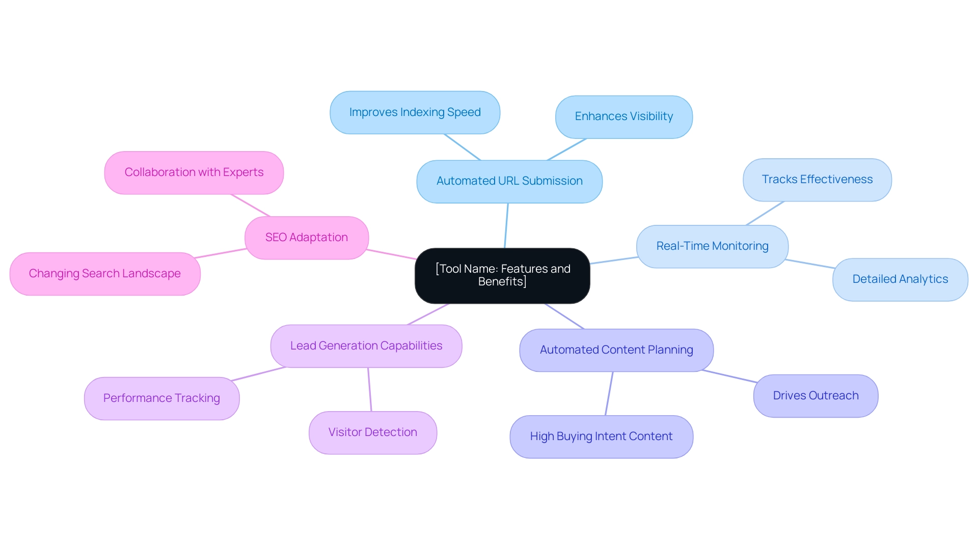 The central node represents the tool, with branches indicating key features and their associated benefits. Different colors represent different features.