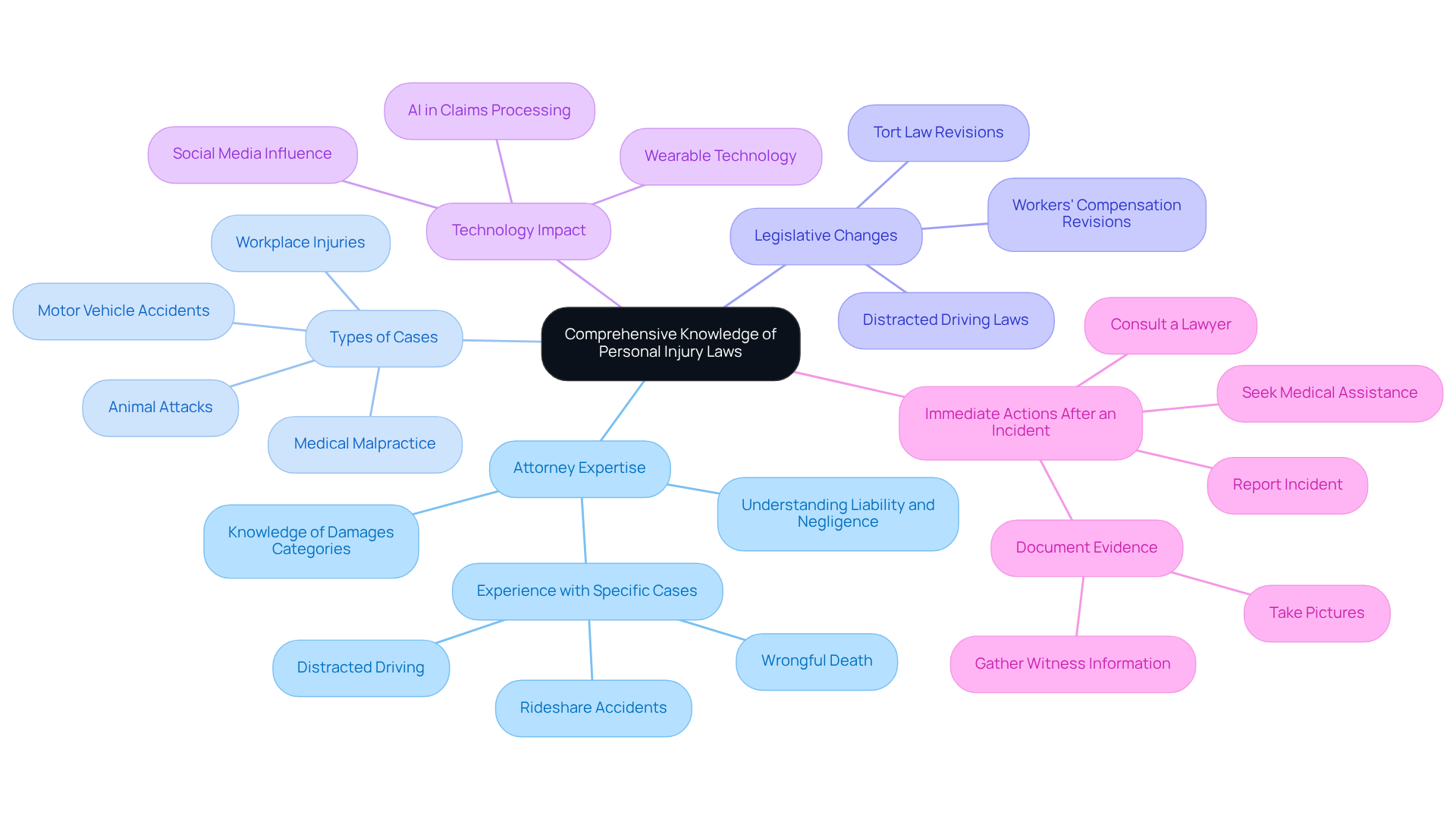This mindmap outlines key areas of personal injury law. Start at the center with the core topic, and explore each branch to understand the various elements, actions, and considerations involved in personal injury claims.