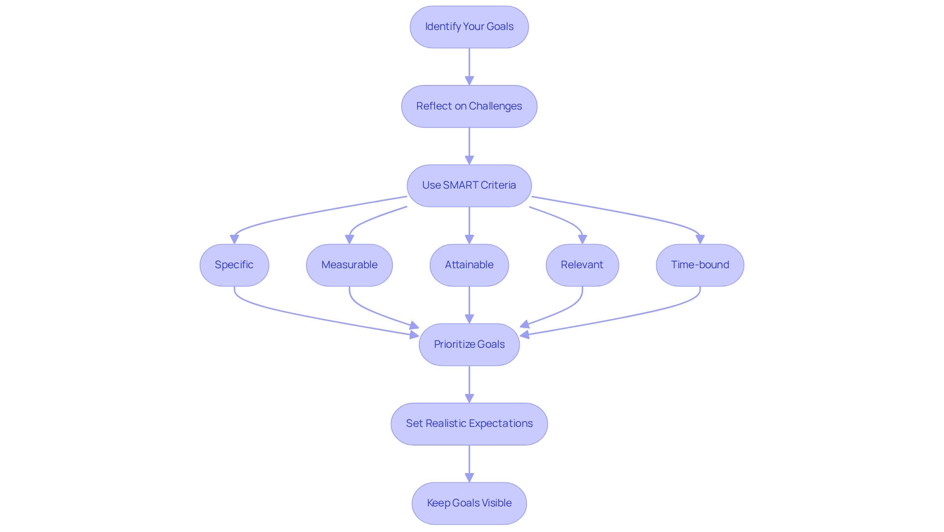 Follow the arrows to see how to assess your needs for hypnotherapy. Each box represents a step in your goal-setting journey, helping you stay organized and focused on what matters most.