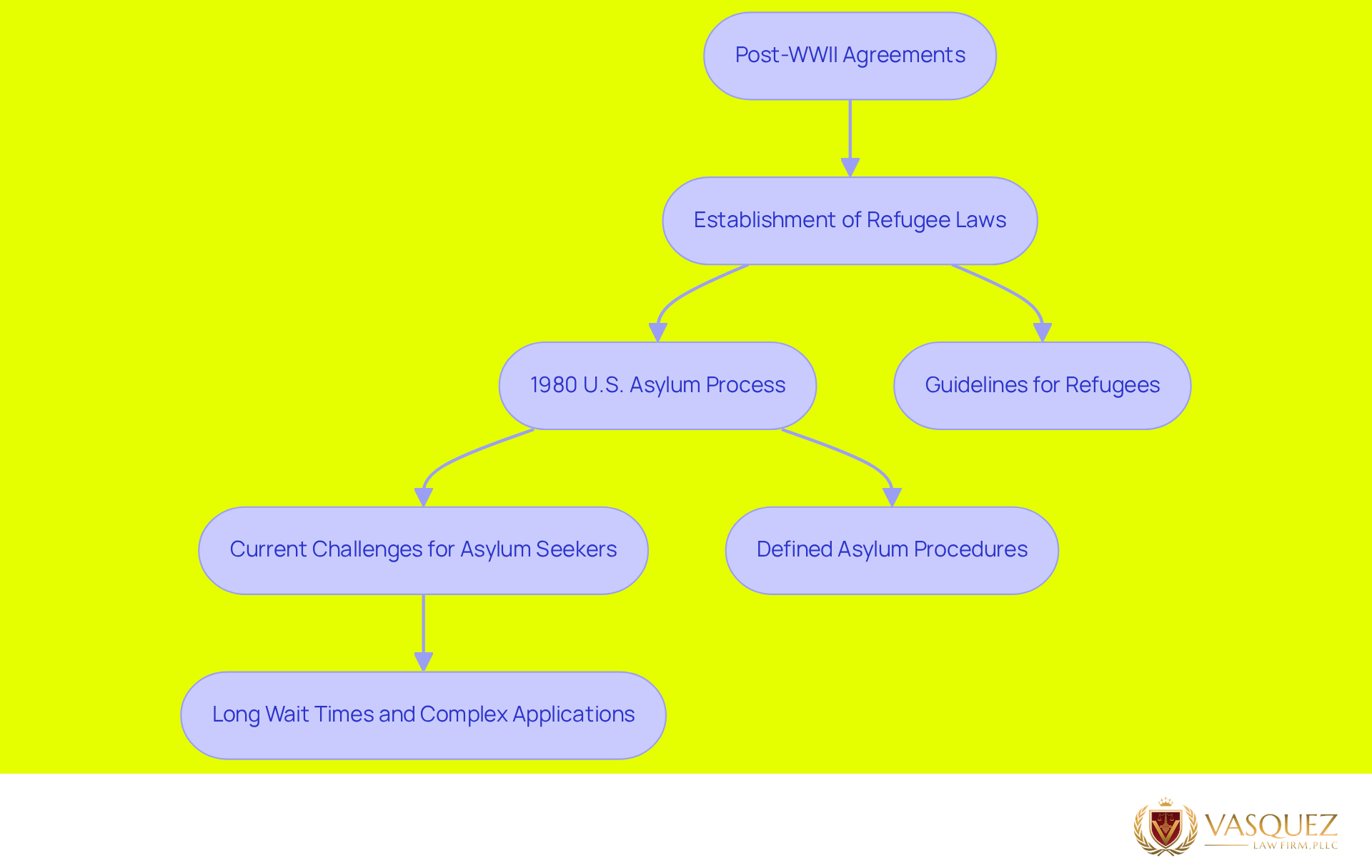 This flowchart outlines the key milestones in the evolution of asylum laws and the current challenges faced by asylum seekers. Each box represents a significant point in time or a major development in the asylum process, helping you visualize how the system has changed and what individuals experience today.