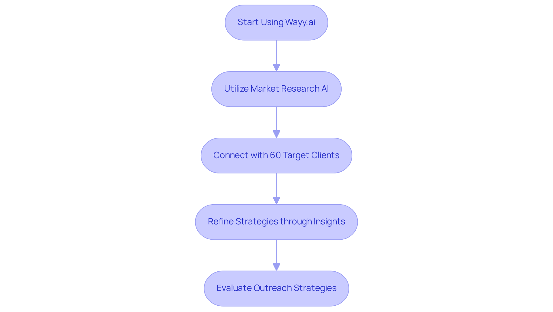 This flowchart outlines the journey of using Wayy.ai for client acquisition. Each step shows what to do next as you leverage the platform's AI capabilities to improve your outreach and sales.