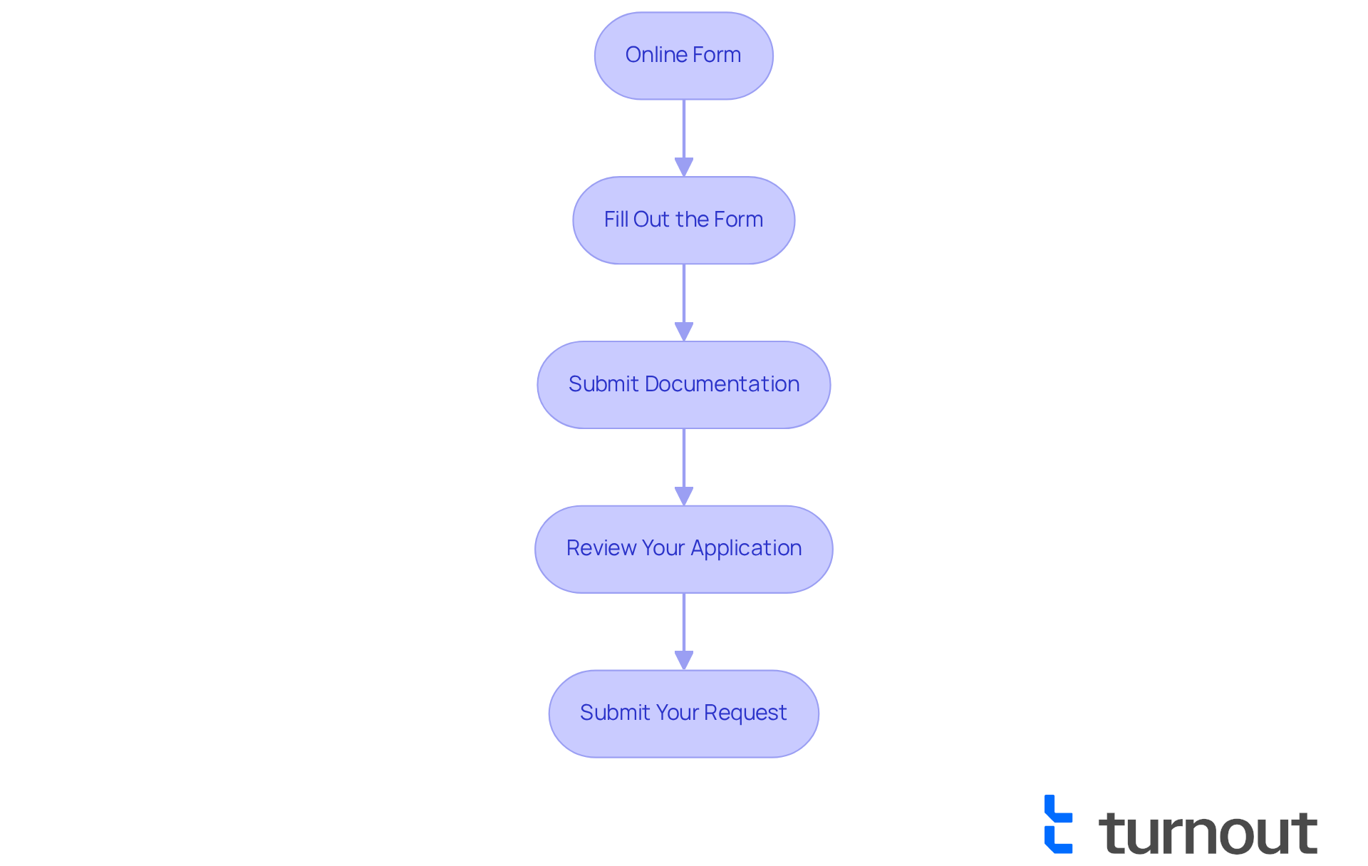 Each box represents a step you need to take to complete your SSI application. Follow the arrows to see the correct order of actions. This will help you stay organized and ensure you don't miss any important stages.