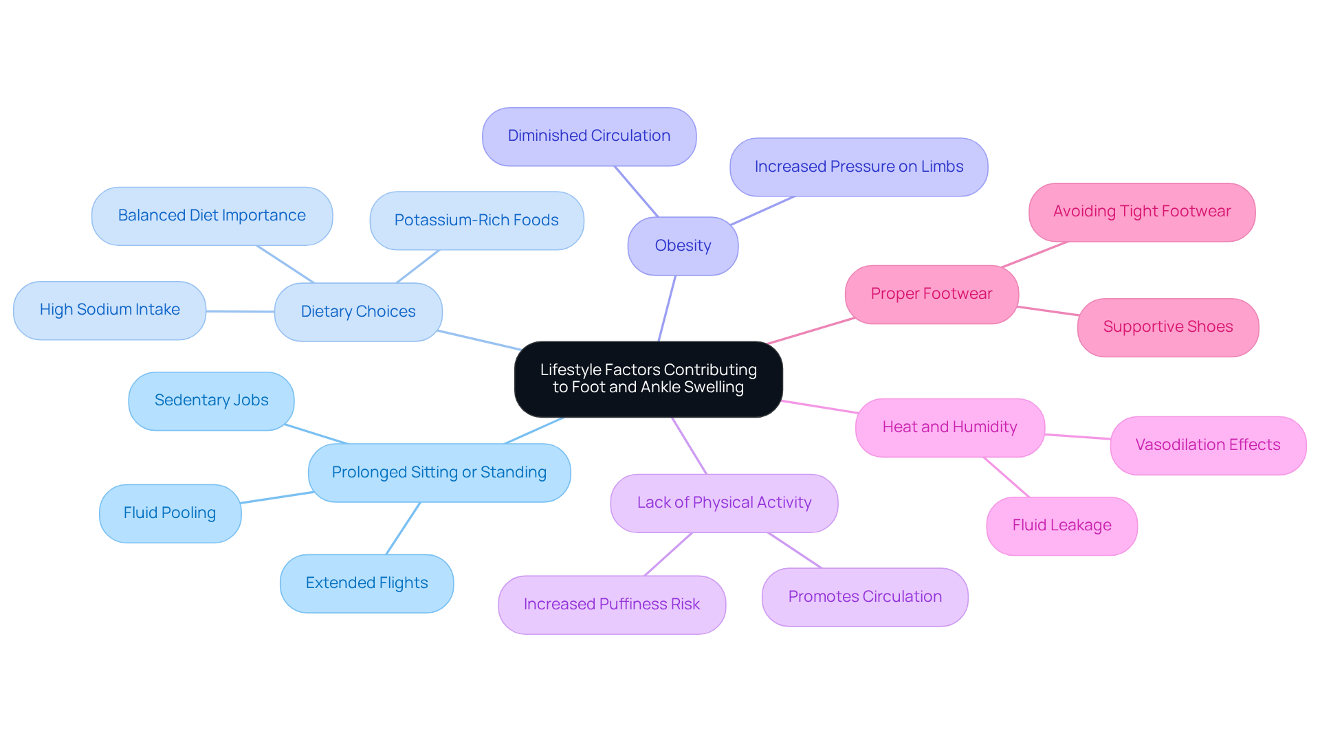 This mindmap shows how different lifestyle choices can lead to foot and ankle swelling. Each branch represents a factor, and the sub-branches provide more details or examples. Follow the branches to understand how your daily habits might be impacting your comfort! This mindmap shows how different lifestyle choices can lead to foot and ankle swelling. Each branch represents a factor, and the sub-branches provide more details or examples. Follow the branches to understand how your daily habits might be impacting your comfort!