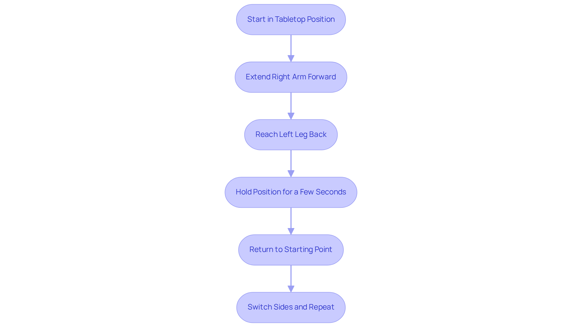 This flowchart guides you through the Bird-Dog exercise. Follow the arrows to see each step, from starting in the tabletop position to switching sides. Each box represents a key action to help you strengthen your core and manage sciatica. This flowchart guides you through the Bird-Dog exercise. Follow the arrows to see each step, from starting in the tabletop position to switching sides. Each box represents a key action to help you strengthen your core and manage sciatica.