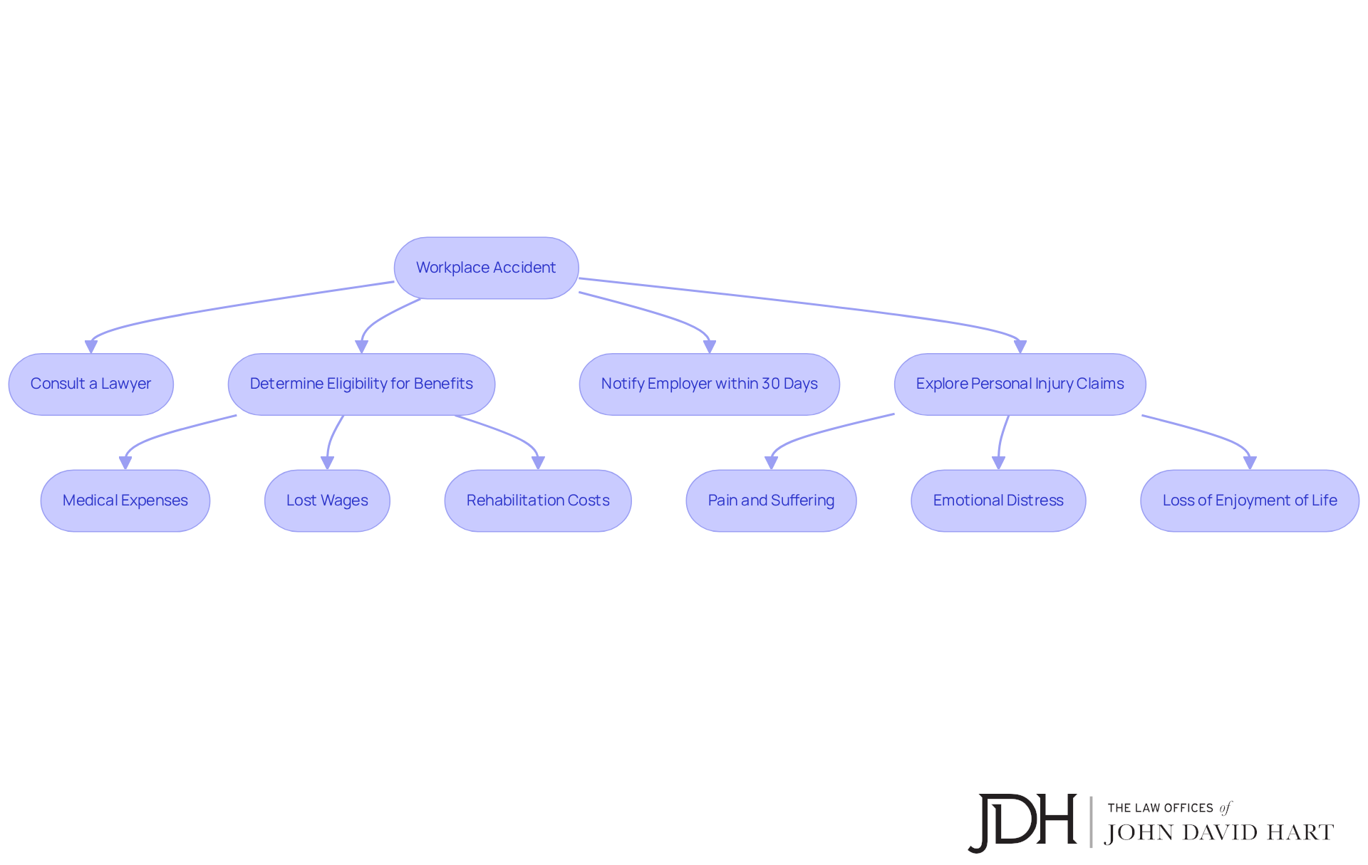 This flowchart guides you through the steps to take after a workplace accident. Start at the top with the accident, then follow the arrows to see what actions you should consider next, like consulting a lawyer or notifying your employer. This flowchart guides you through the steps to take after a workplace accident. Start at the top with the accident, then follow the arrows to see what actions you should consider next, like consulting a lawyer or notifying your employer.