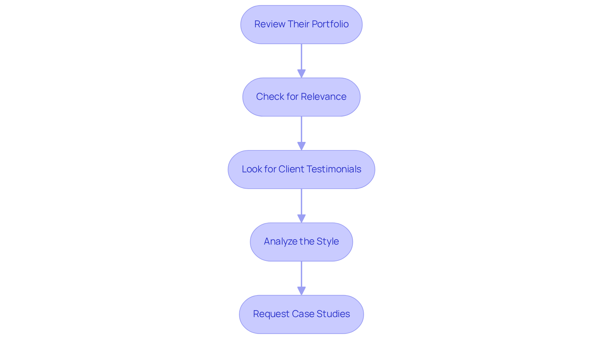 Each box represents a step in evaluating a video production company. Follow the arrows to see how to assess their portfolio, relevance, client feedback, style, and case studies.