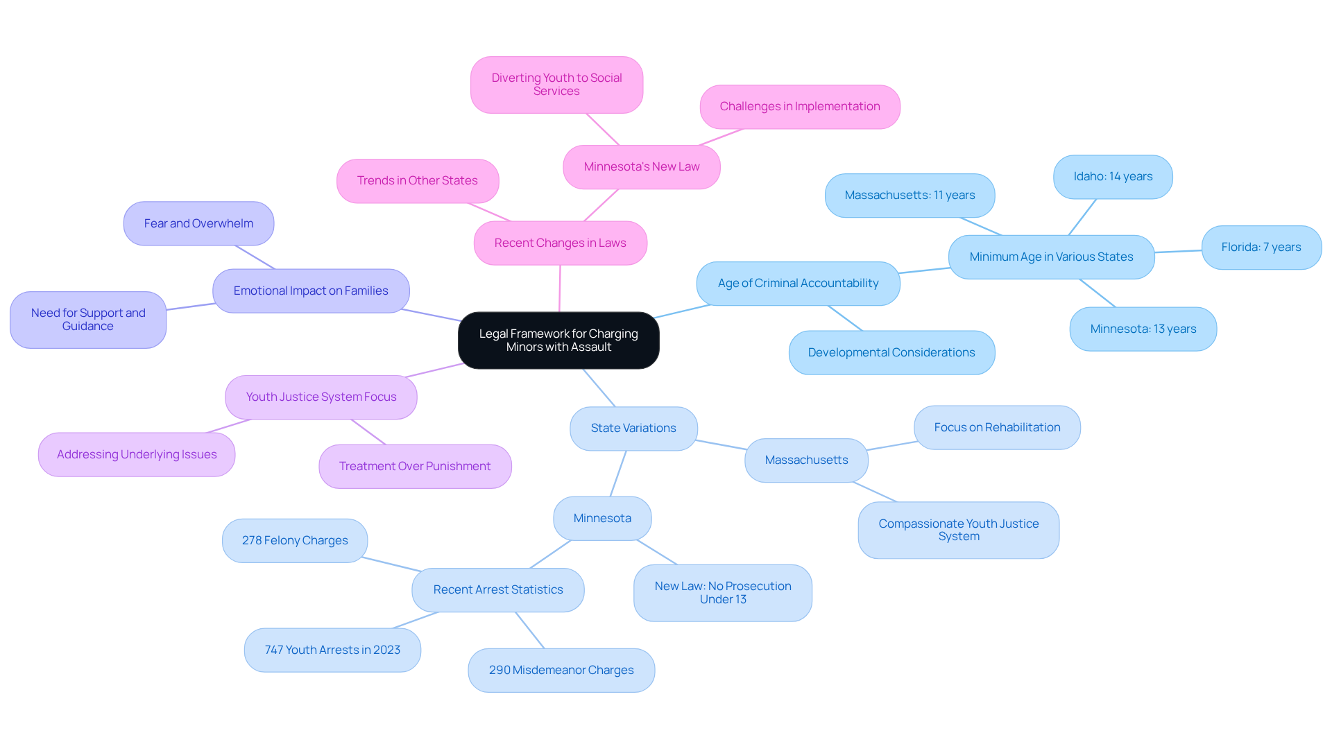 This mindmap starts with the central theme of legal frameworks for minors. Each branch represents a different aspect of the topic, helping you see how they connect. For example, the 'State Variations' branch shows how laws differ across states, while 'Emotional Impact on Families' highlights the personal side of these legal challenges. This mindmap starts with the central theme of legal frameworks for minors. Each branch represents a different aspect of the topic, helping you see how they connect. For example, the 'State Variations' branch shows how laws differ across states, while 'Emotional Impact on Families' highlights the personal side of these legal challenges.